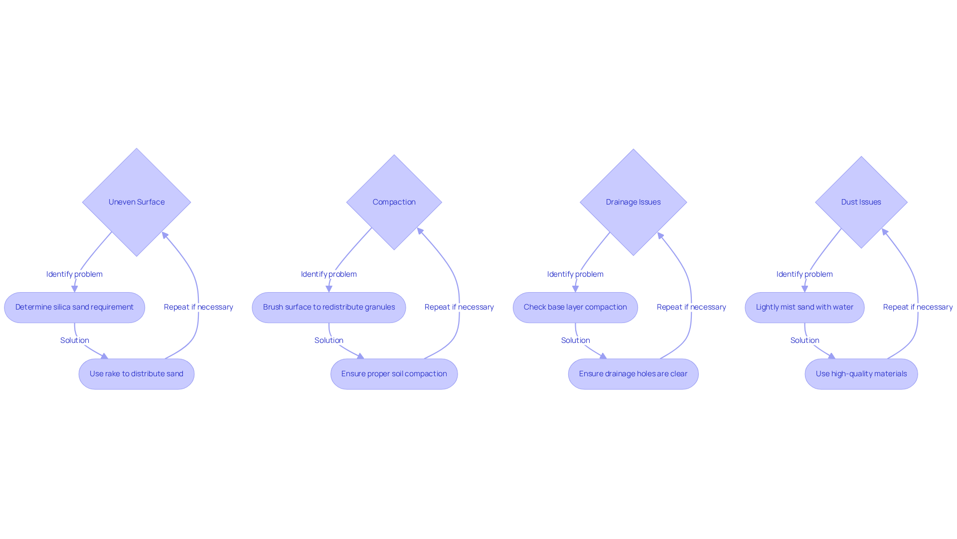 Each box represents a common problem you might face when installing synthetic grass. Follow the arrows to see the recommended solutions for each issue, helping you achieve a smooth and durable lawn. Each box represents a common problem you might face when installing synthetic grass. Follow the arrows to see the recommended solutions for each issue, helping you achieve a smooth and durable lawn.