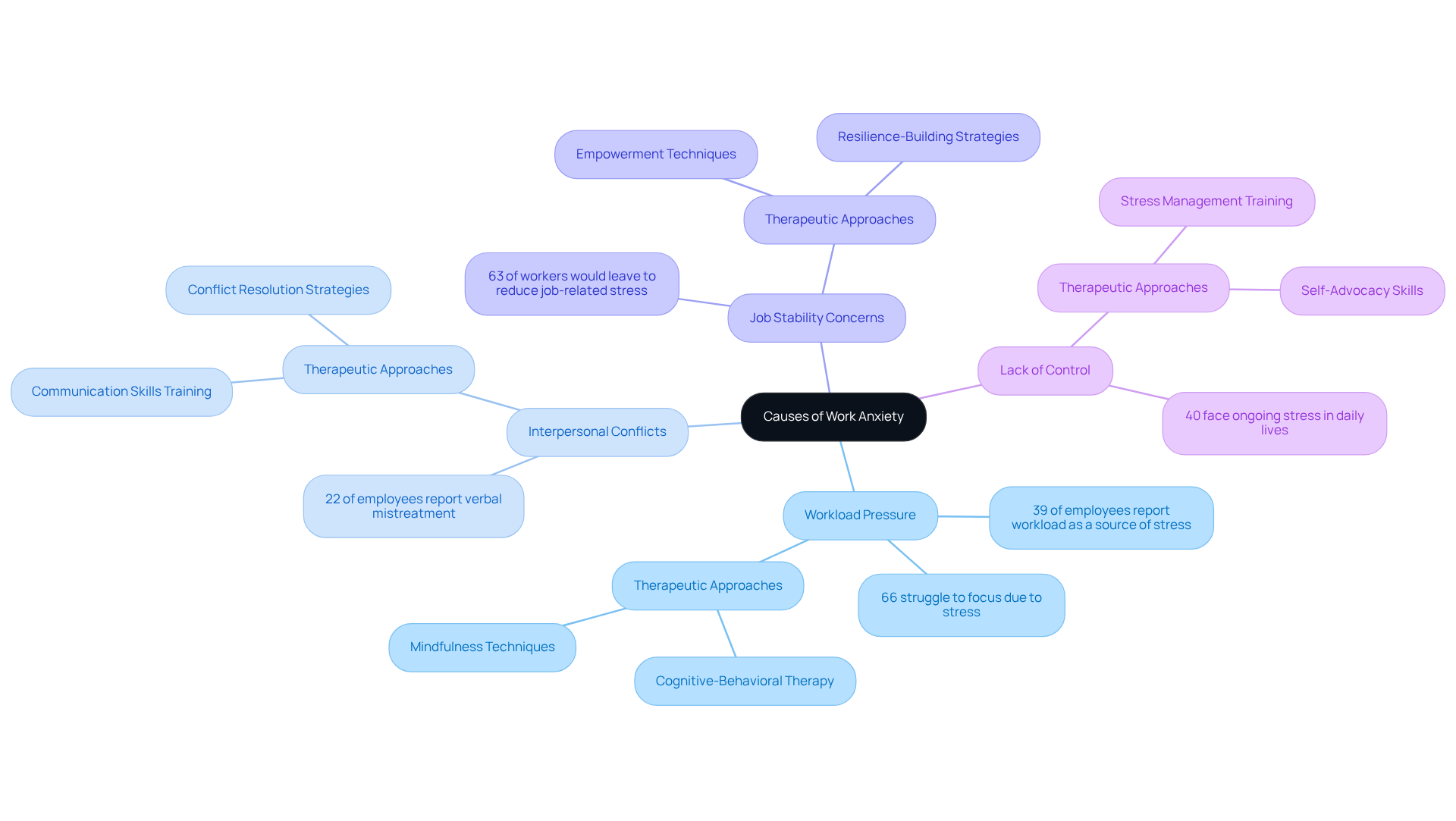 The central node represents the main topic of work anxiety. Each branch shows a different cause, with sub-branches providing details and statistics that help explain the impact of each cause on individuals.
