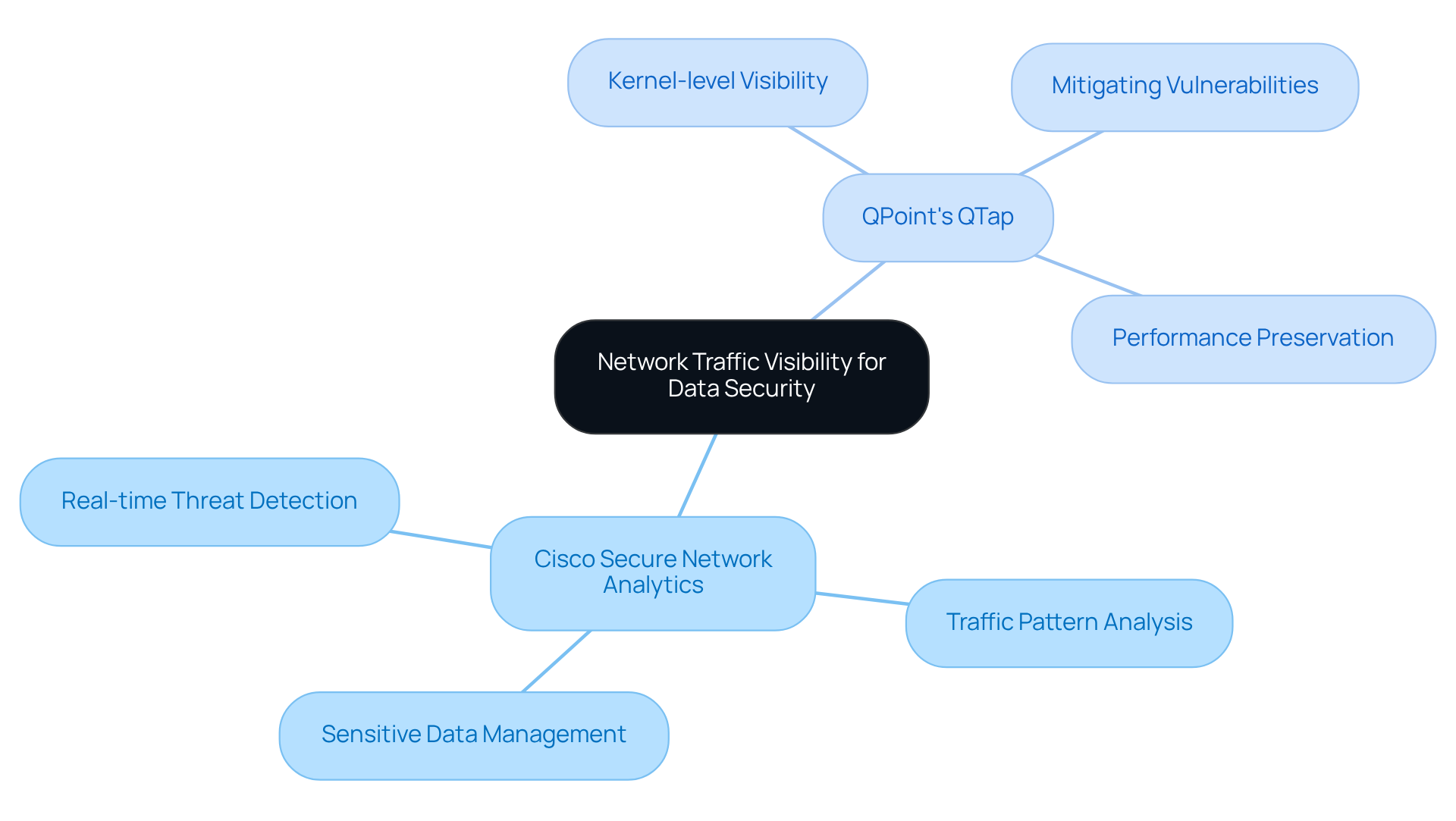 The central node represents the main topic, while the branches show the two solutions and their specific features. This layout helps you see how each solution addresses network security challenges.