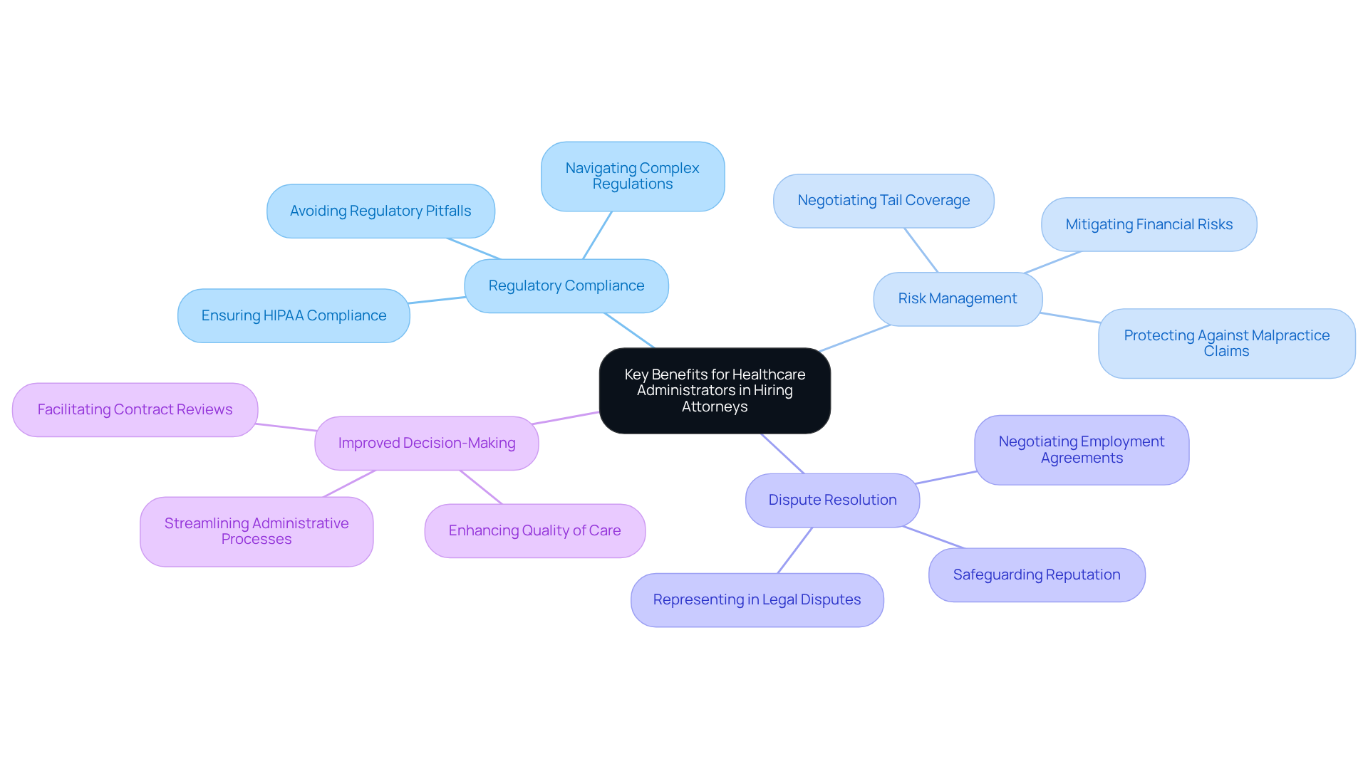 The central node represents the main topic, while the branches illustrate the key benefits and their specific aspects. Each color-coded branch helps differentiate the various areas of focus, making it easier to understand how they relate to the overall theme.