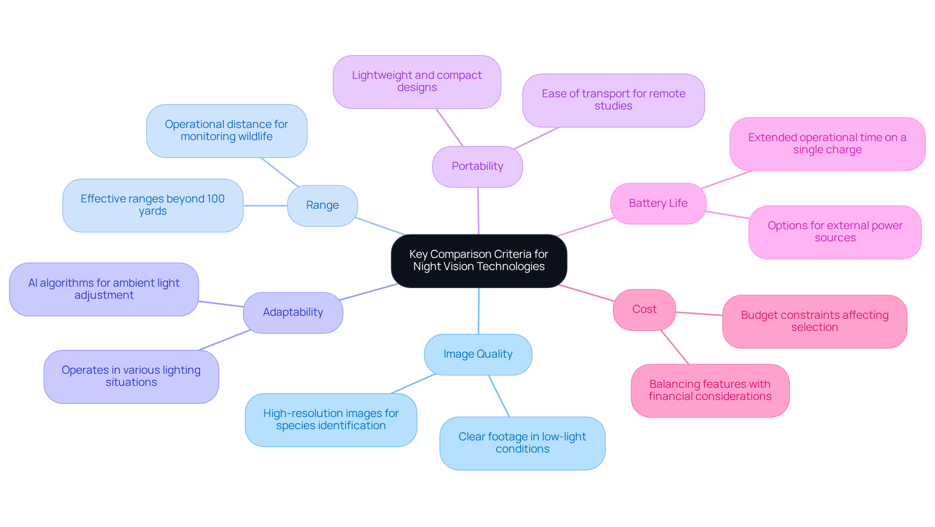 The central node represents the main topic, while each branch highlights a specific criterion for evaluating night vision technologies. The descriptions under each branch provide additional context, helping you understand why each factor is important. The central node represents the main topic, while each branch highlights a specific criterion for evaluating night vision technologies. The descriptions under each branch provide additional context, helping you understand why each factor is important.