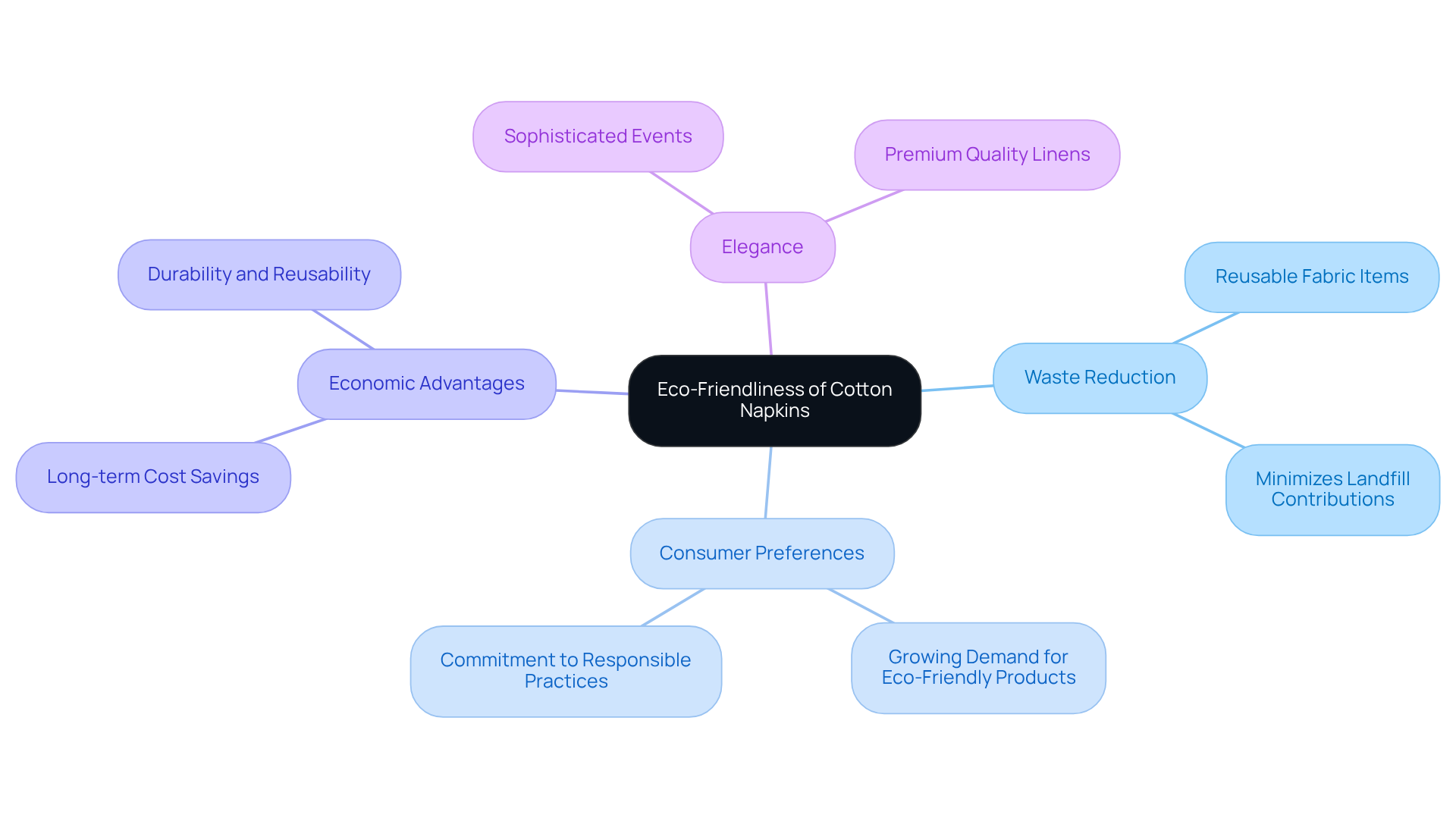 The central node represents the main topic, while the branches show the key benefits of using cotton napkins. Each sub-branch provides more details, helping you understand how these choices contribute to sustainability and event quality.
