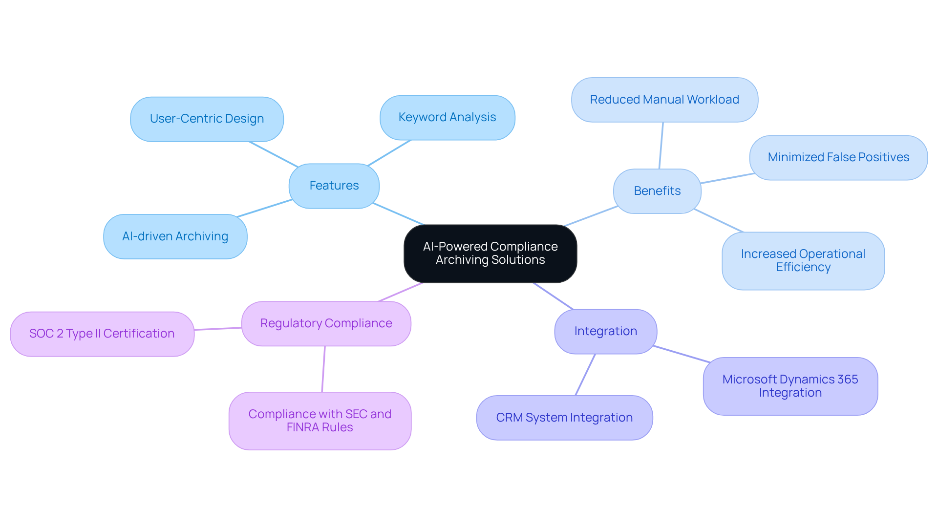 Start at the center with the main solution, then follow the branches to explore its features, benefits, and how it integrates with existing systems. Each branch shows how these elements contribute to effective regulatory management.