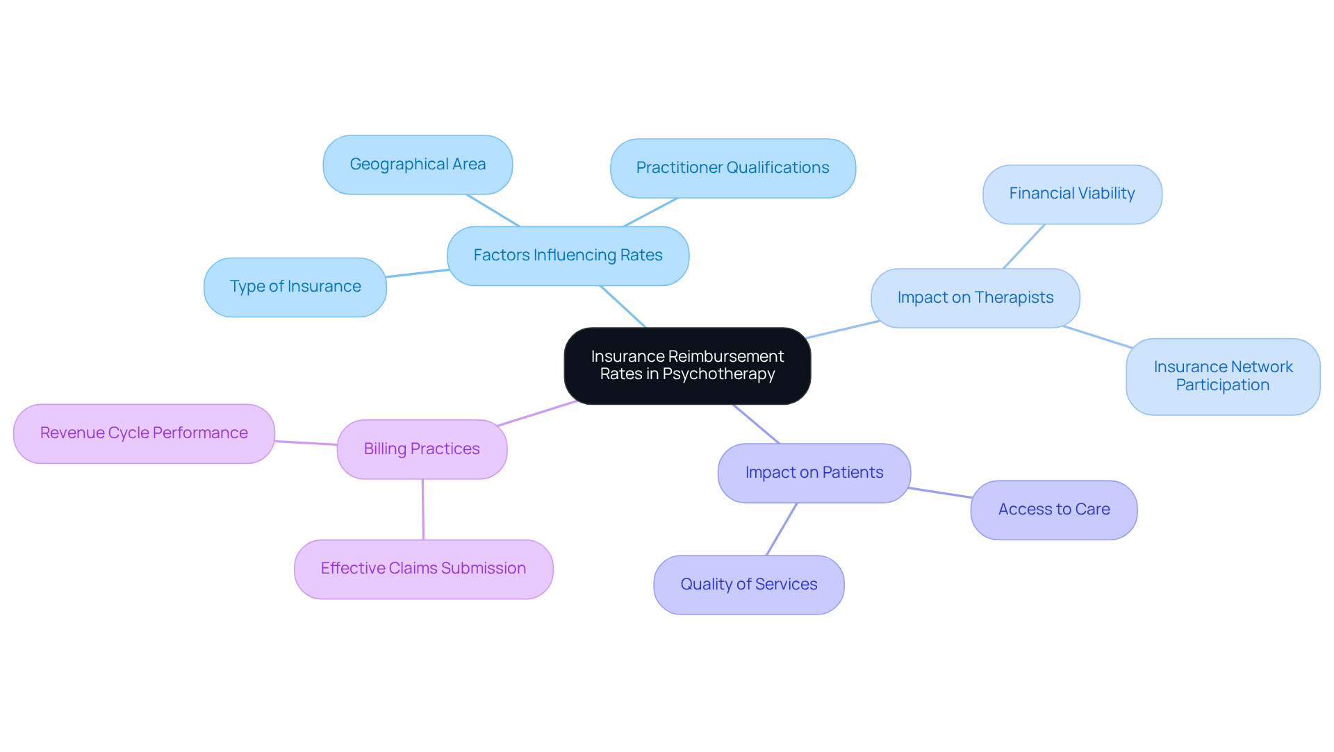This mindmap illustrates how various factors influence insurance reimbursement rates in psychotherapy. Start at the center with the main topic, then explore the branches to see how different elements affect therapists and patients. Each color-coded branch represents a different aspect of the discussion, making it easy to understand the relationships and implications. This mindmap illustrates how various factors influence insurance reimbursement rates in psychotherapy. Start at the center with the main topic, then explore the branches to see how different elements affect therapists and patients. Each color-coded branch represents a different aspect of the discussion, making it easy to understand the relationships and implications.