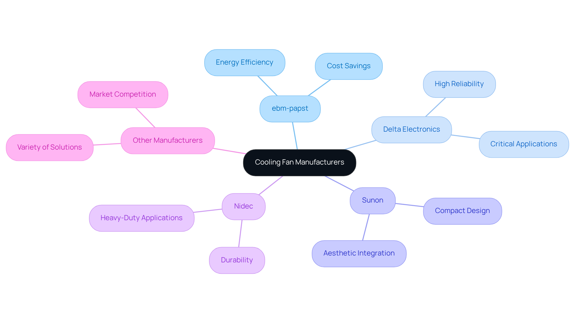 Start at the center with the main topic, then explore each manufacturer and their unique advantages. Each branch shows how they stand out in the market, helping you understand which fan might be best for your needs.