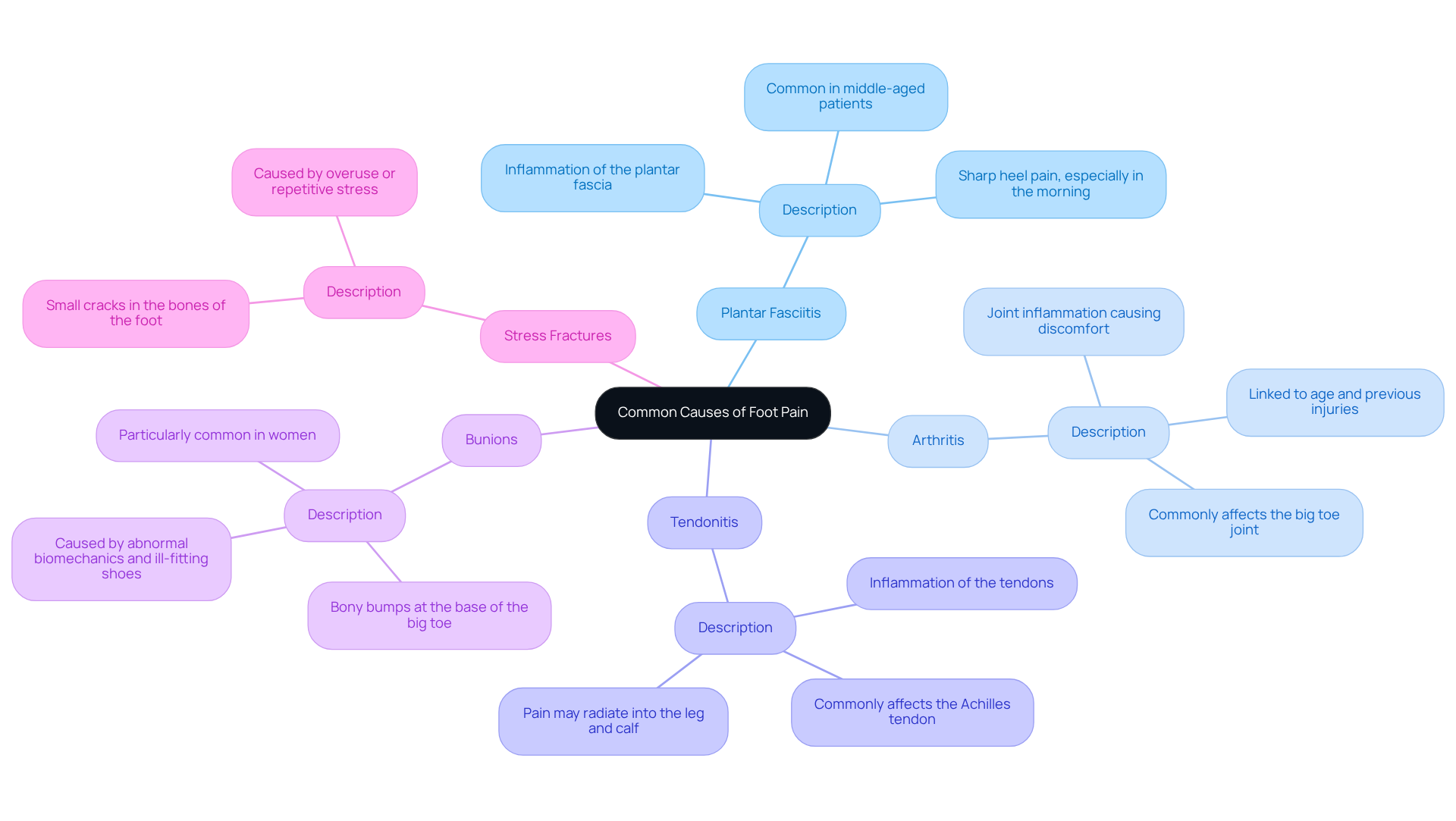 This mindmap starts with the main topic in the center and branches out to show different conditions that can cause foot pain. Each branch represents a specific condition, and you can follow the lines to learn more about each one.