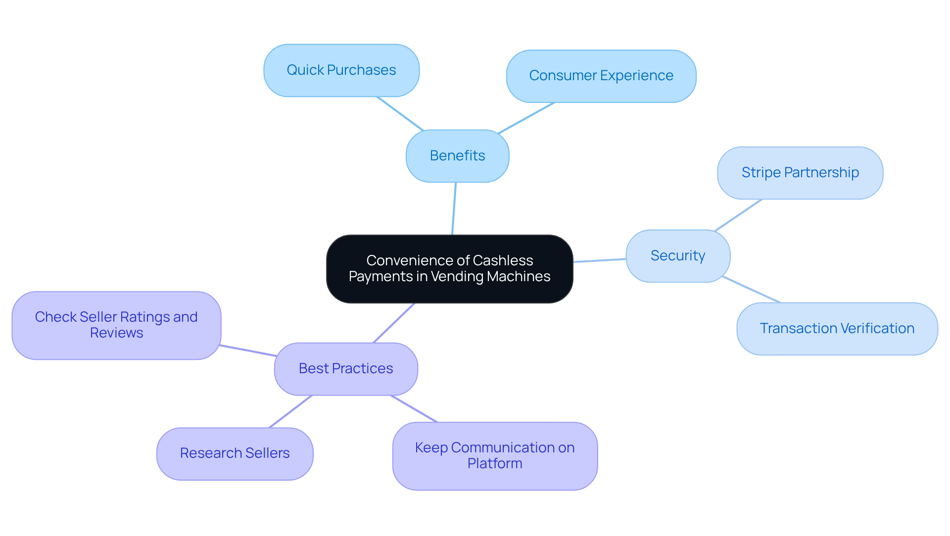 The mindmap begins with the main idea at the center, branching out to show benefits, security aspects, and best practices for safe transactions. Each branch and sub-branch helps visualize key points related to cashless vending.