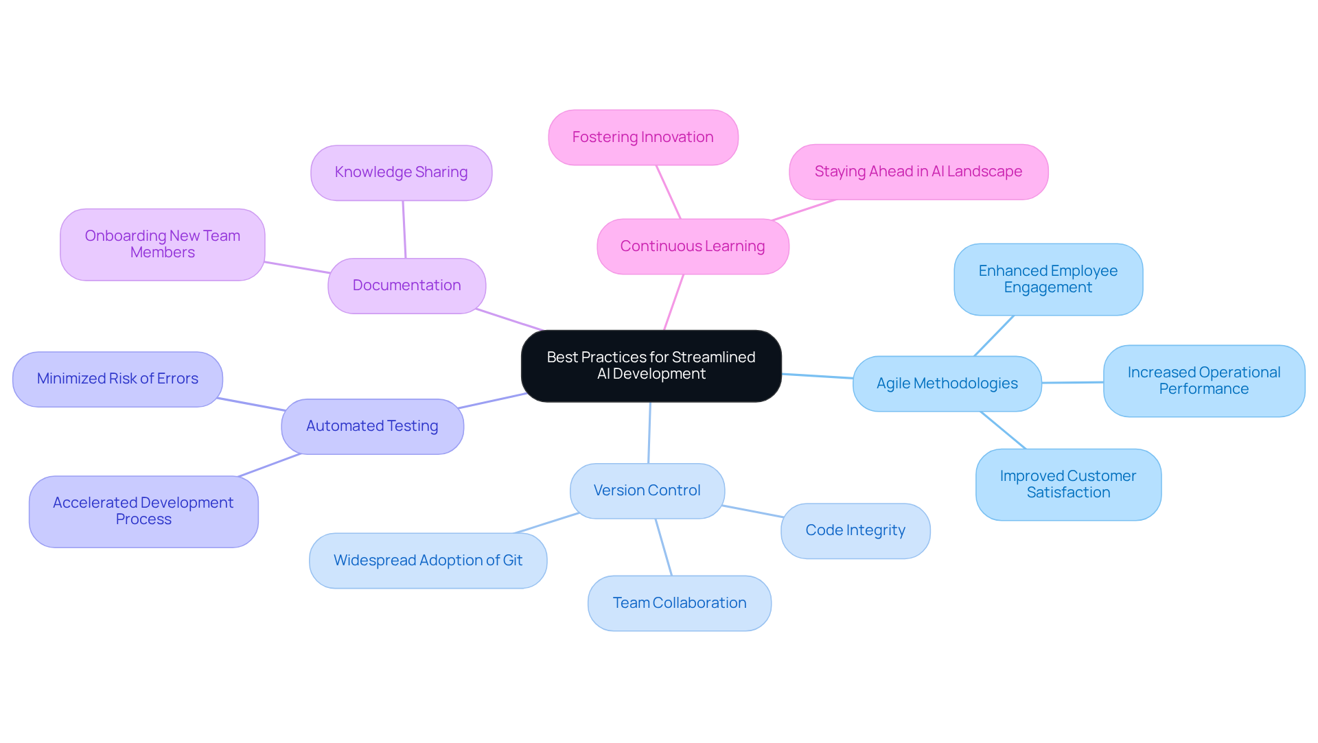 The center represents the overall theme, while the surrounding branches highlight key practices. Each practice has its own benefits, making it easy to understand how they contribute to a smoother AI development process. The center represents the overall theme, while the surrounding branches highlight key practices. Each practice has its own benefits, making it easy to understand how they contribute to a smoother AI development process.