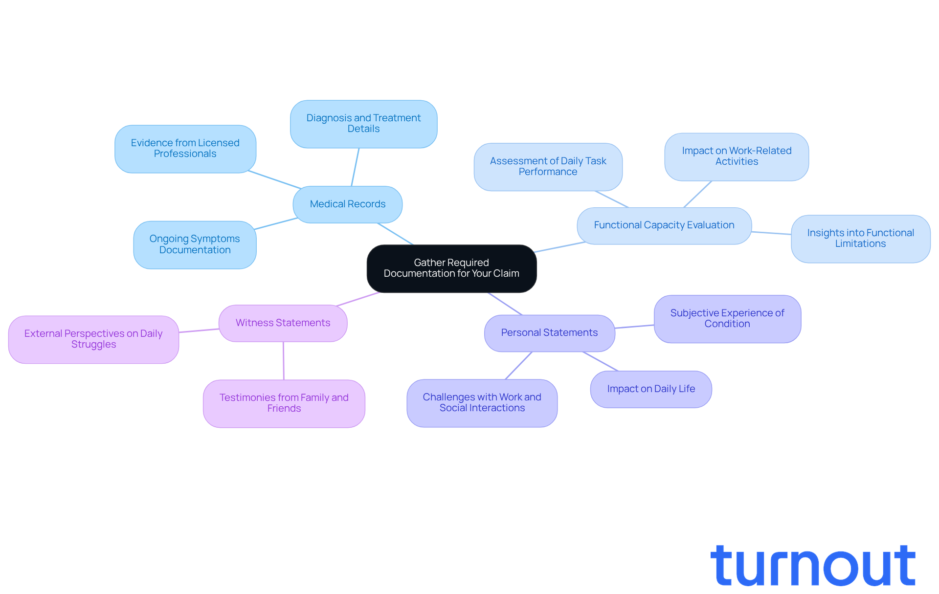 Start at the center with the main topic, then follow the branches to see each type of documentation needed for your claim. Each branch explains why that document is important in the process.