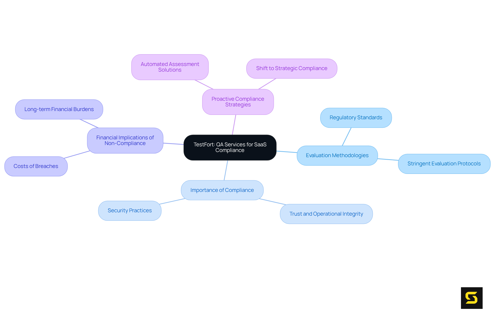 The central idea is TestFort's services, with branches highlighting key aspects like the importance of compliance and financial risks. Each branch represents a critical area of focus, helping you visualize how they relate to the overall compliance strategy. The central idea is TestFort's services, with branches highlighting key aspects like the importance of compliance and financial risks. Each branch represents a critical area of focus, helping you visualize how they relate to the overall compliance strategy.