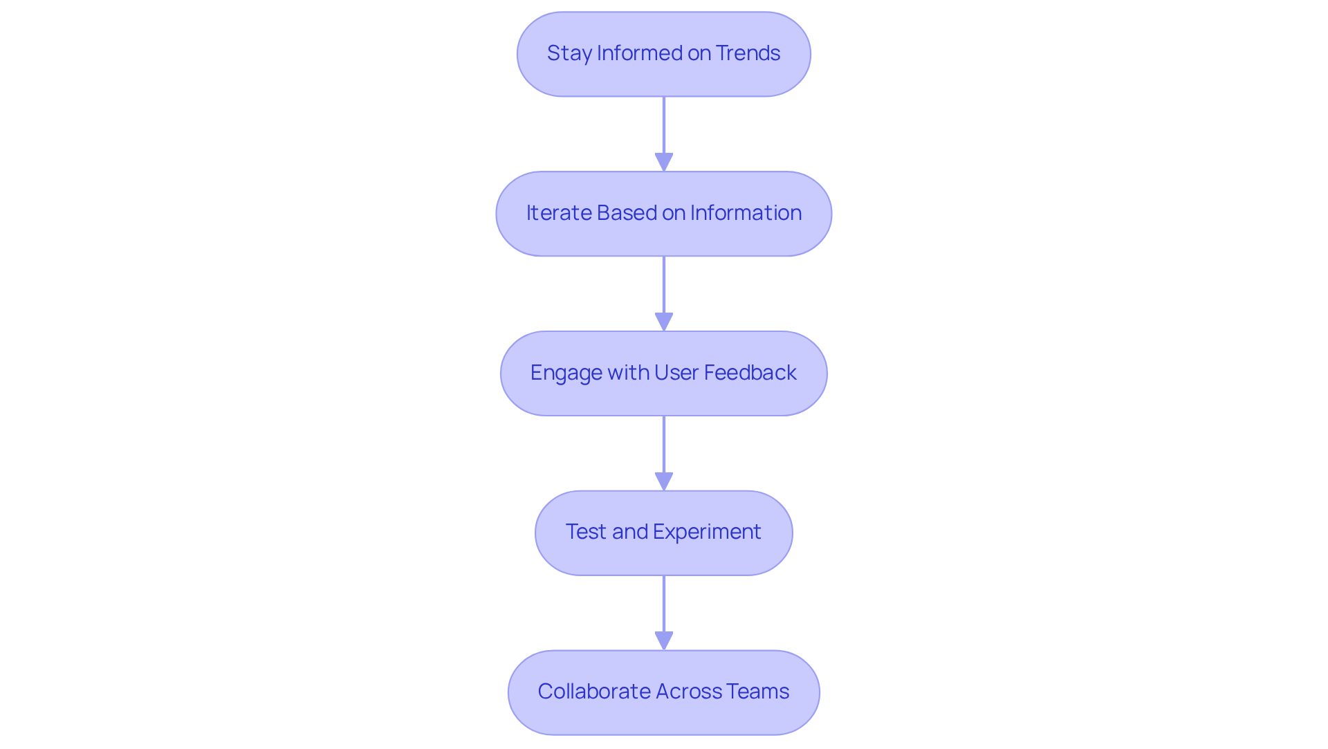 Each box represents a key practice to improve entity linking. Follow the arrows to see how each step builds on the previous one, guiding you toward enhanced AEO success.