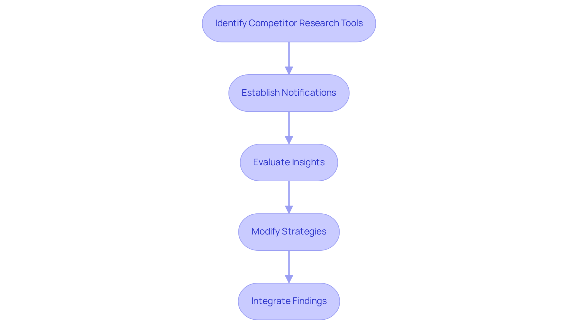 Follow the arrows to see how to effectively use competitive intelligence tools, from selecting the right tools to integrating insights into your strategies.