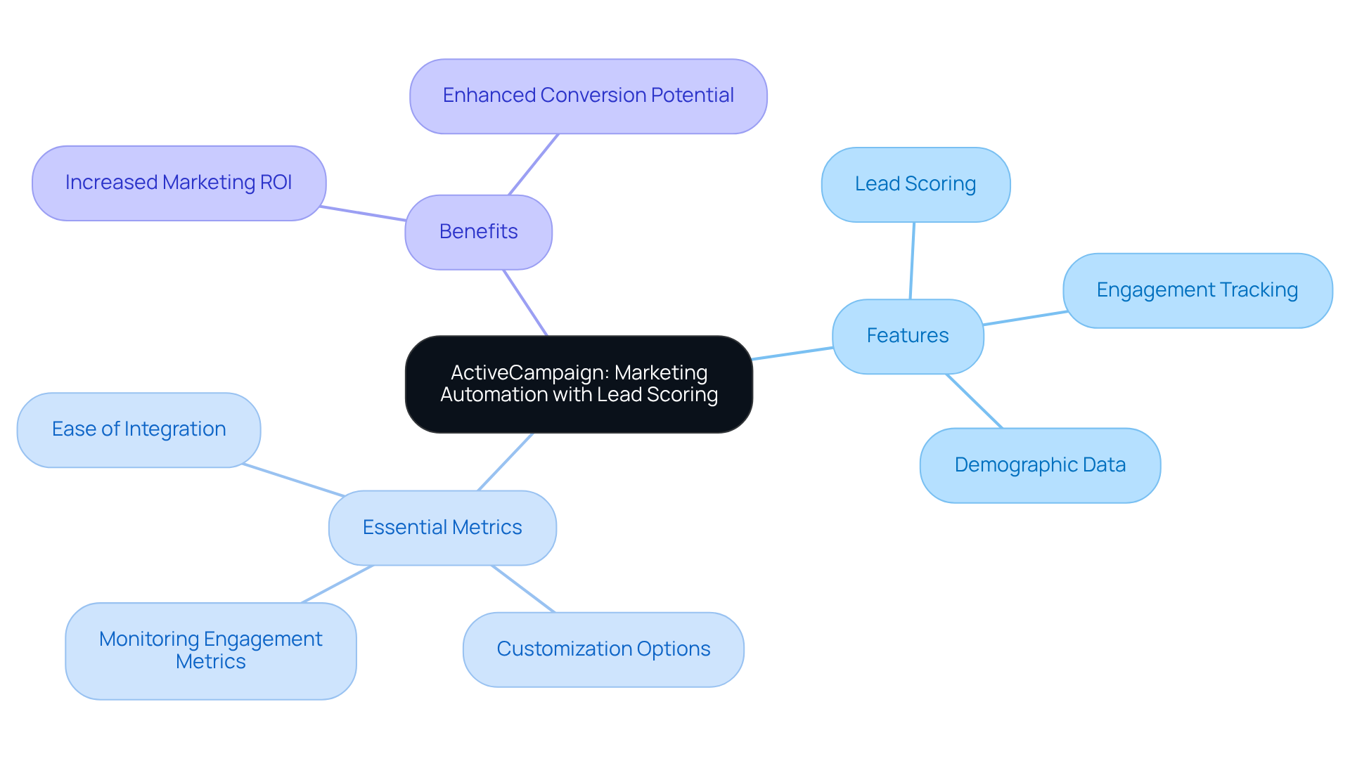The center represents ActiveCampaign, and the branches show its features, metrics to consider, and the benefits of using it. Each color-coded branch helps you see how everything connects.
