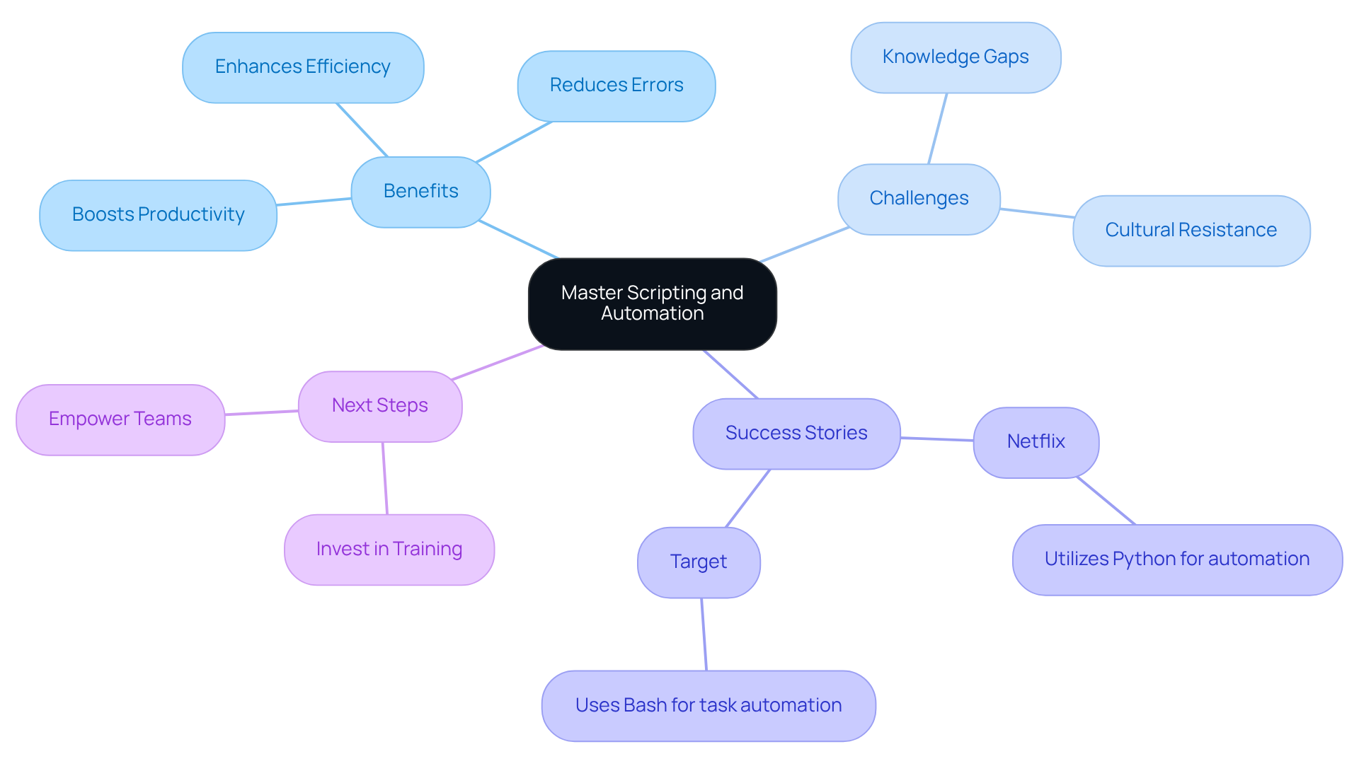 The central idea is about mastering scripting for operational efficiency. Each branch represents a key aspect: benefits, challenges, real-world examples, and actionable steps to take. The central idea is about mastering scripting for operational efficiency. Each branch represents a key aspect: benefits, challenges, real-world examples, and actionable steps to take.