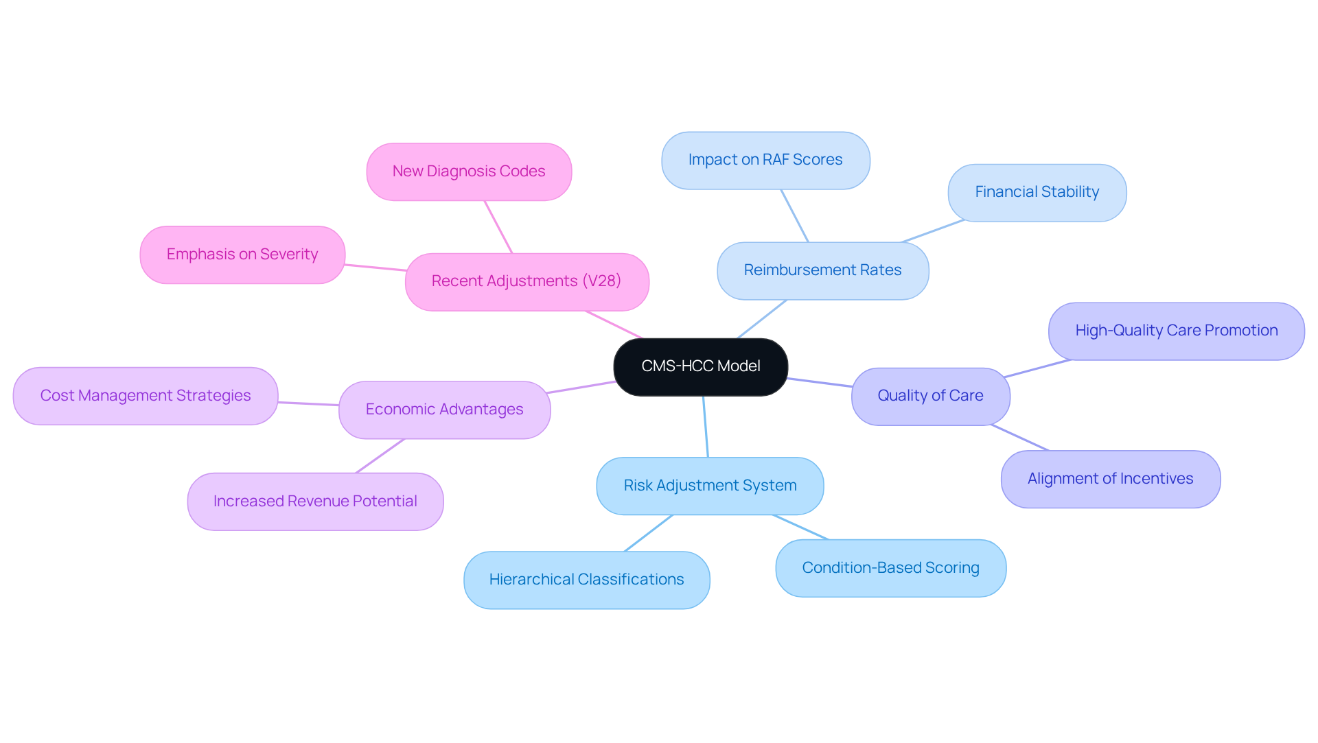 The central node represents the CMS-HCC model, while the branches illustrate its various roles and impacts in healthcare. Each color-coded branch helps you navigate through the different aspects, making it easier to grasp how they interconnect.