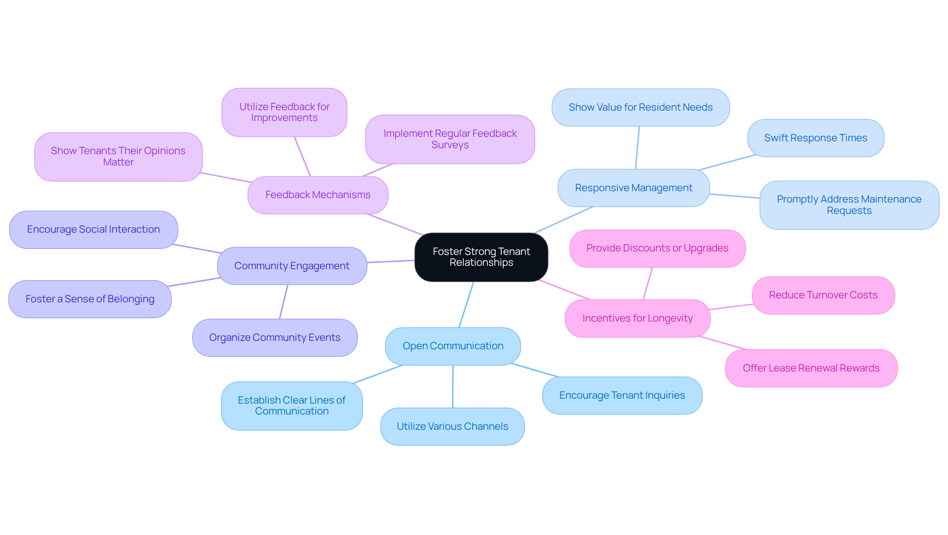 This mindmap shows how to build strong relationships with tenants. Start at the center with the main goal, then follow the branches to see different strategies and their key actions. Each color represents a different strategy, making it easy to understand how they all connect.