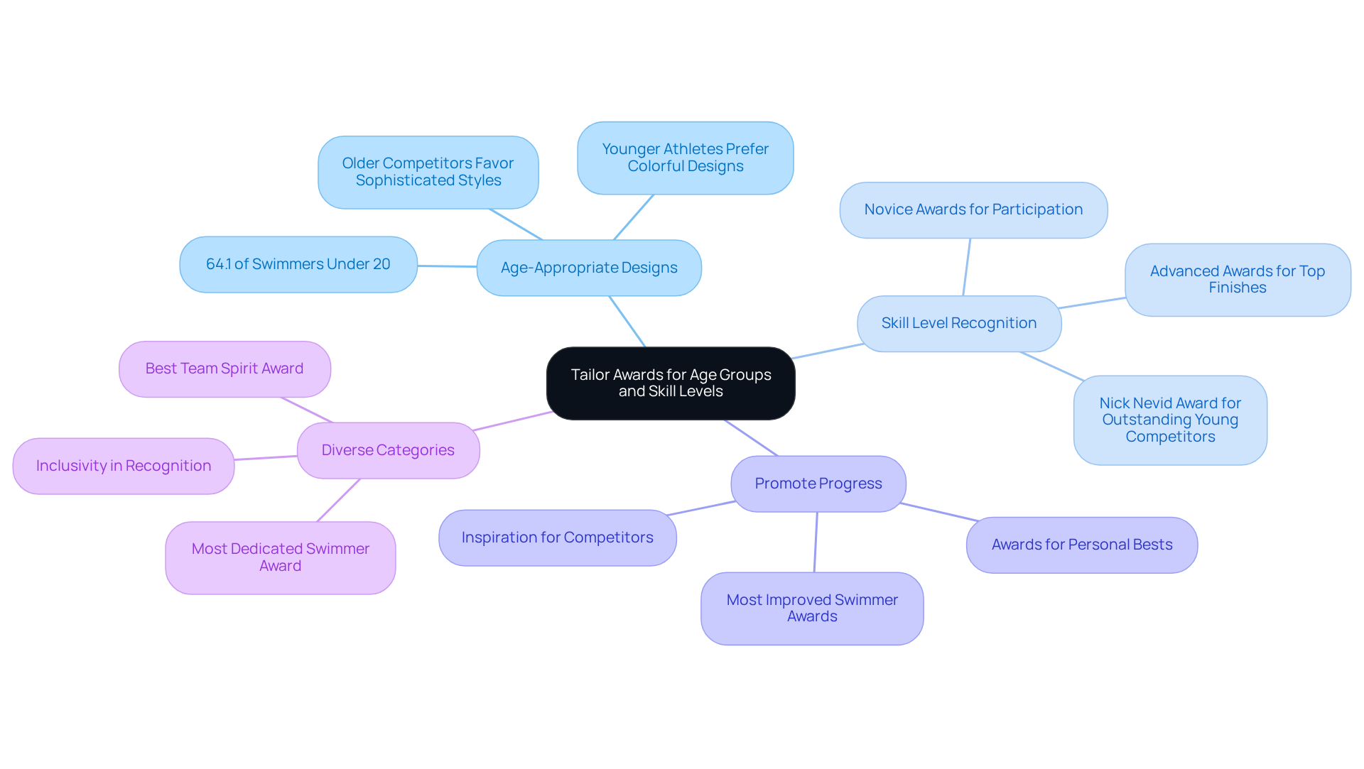 Start at the center with the main idea of tailoring awards, then follow the branches to explore each category and its specific considerations. This visual helps you see how each aspect contributes to creating a more inclusive and motivating awards program.