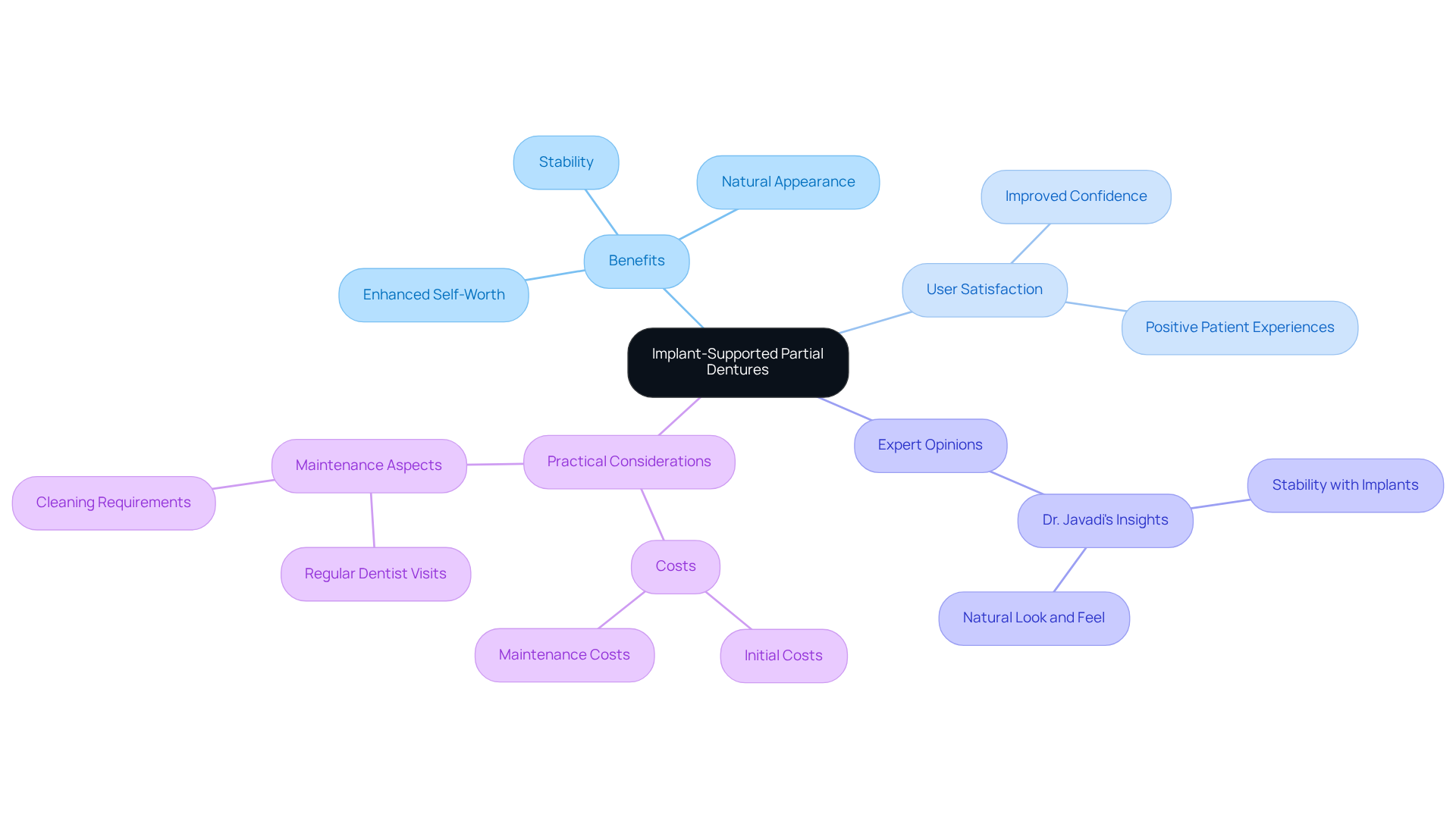 The central node represents the main topic, and each branch provides detailed insights into the benefits and considerations of implant-supported dentures. Follow the branches to explore how they relate to improving oral care and user experience.
