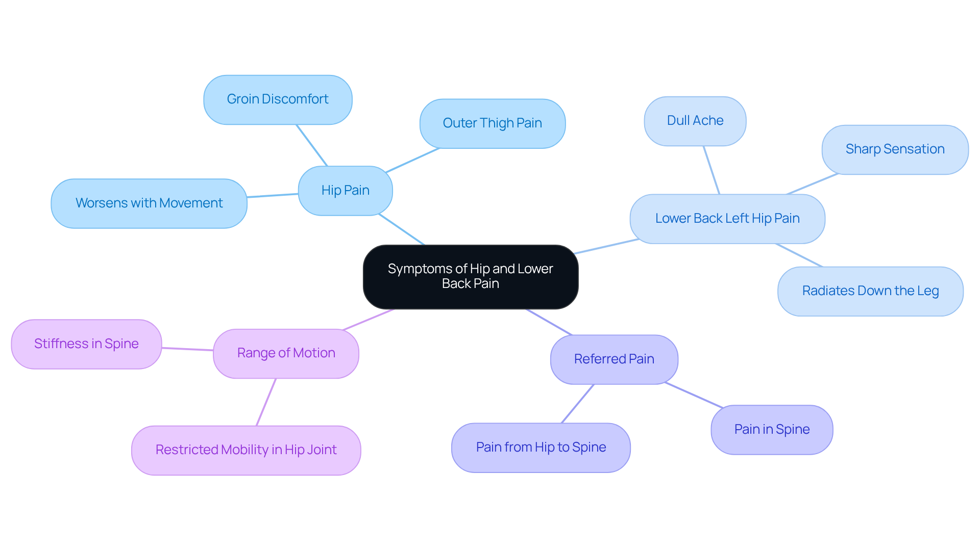 This mindmap helps you navigate the symptoms associated with hip and lower back pain. Start at the center to see the main categories, then follow the branches to explore specific symptoms and how they relate to each other. This mindmap helps you navigate the symptoms associated with hip and lower back pain. Start at the center to see the main categories, then follow the branches to explore specific symptoms and how they relate to each other.