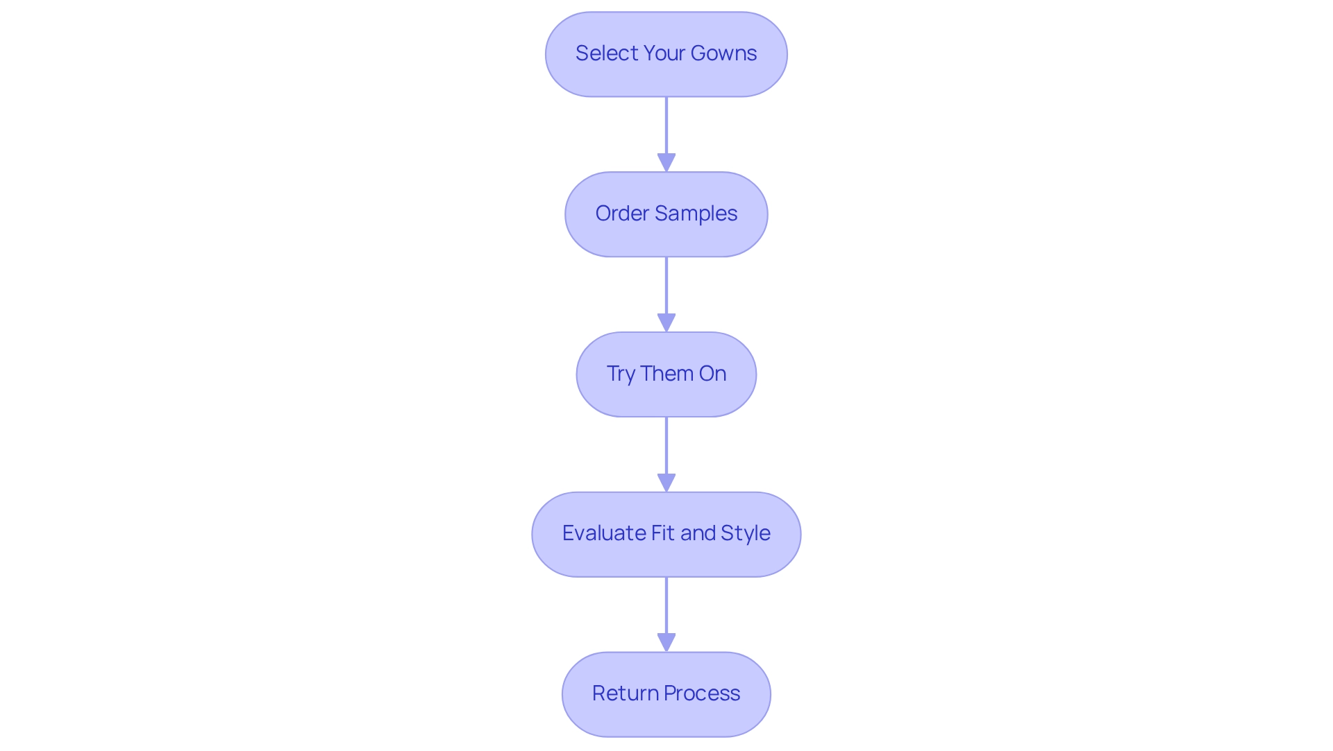 Follow the arrows from step to step to see how to navigate the at-home try-on process for wedding gowns. Each box shows what you need to do at that point, making it simple to understand your journey.