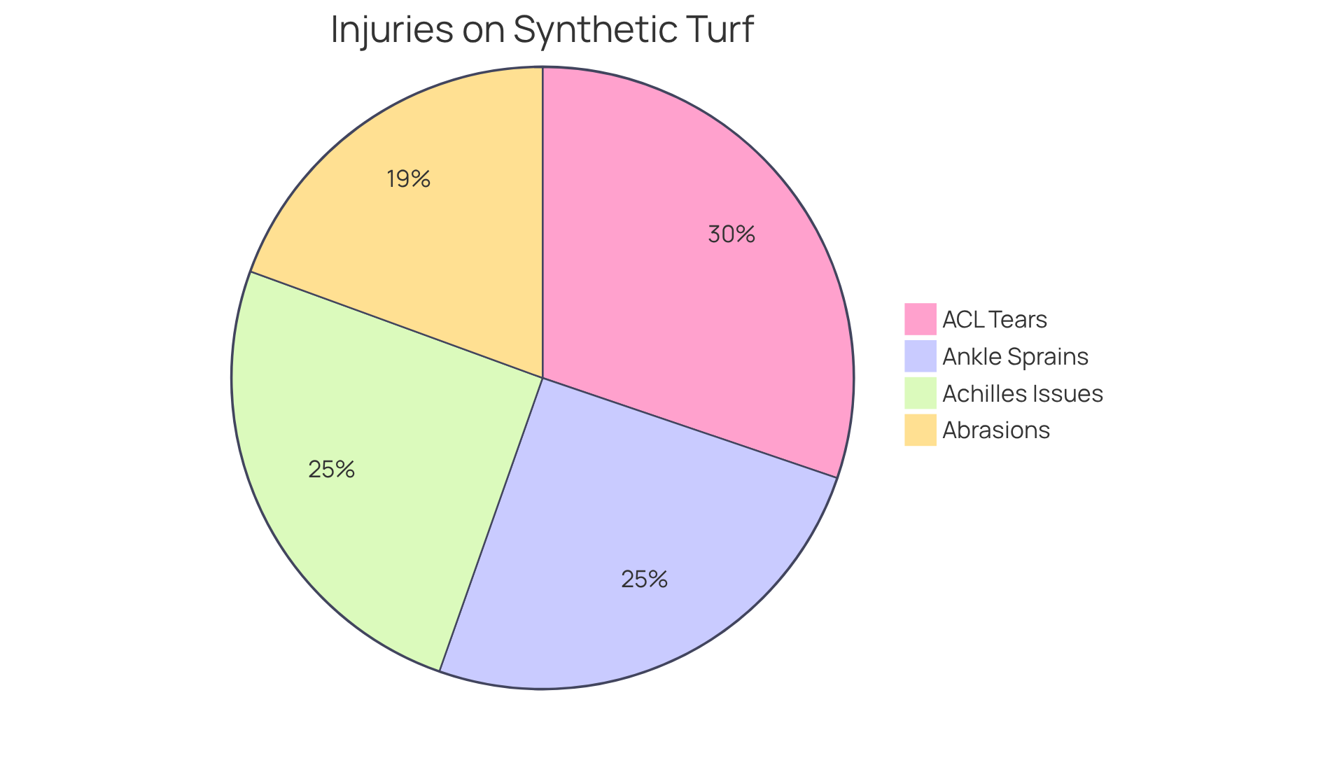 Each slice represents a type of injury sustained on synthetic surfaces. The larger the slice, the more common that injury is among athletes. For example, abrasions account for 19.3% of all injuries on turf, highlighting the significant risk associated with synthetic surfaces. Each slice represents a type of injury sustained on synthetic surfaces. The larger the slice, the more common that injury is among athletes. For example, abrasions account for 19.3% of all injuries on turf, highlighting the significant risk associated with synthetic surfaces.