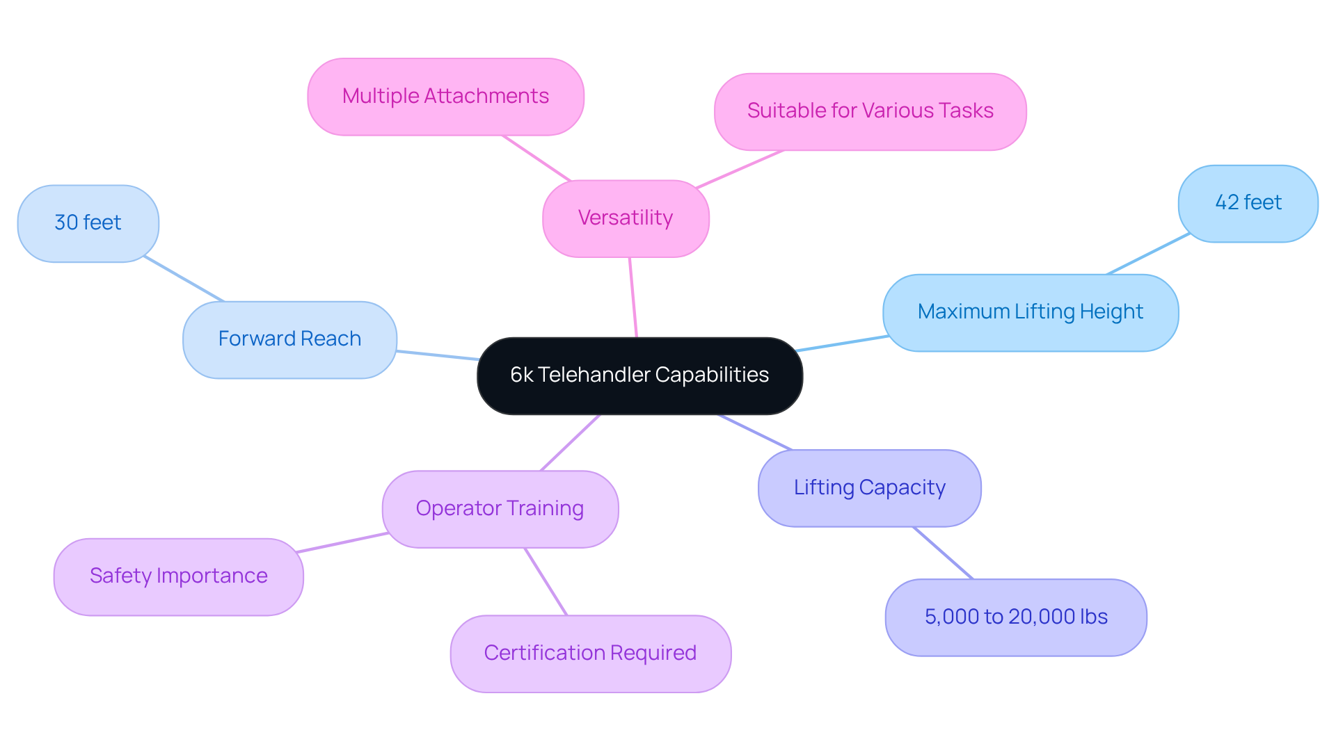 The central node represents the telehandler, while the branches show its key specifications. Each specification is important for understanding how the telehandler can be used effectively on construction sites.