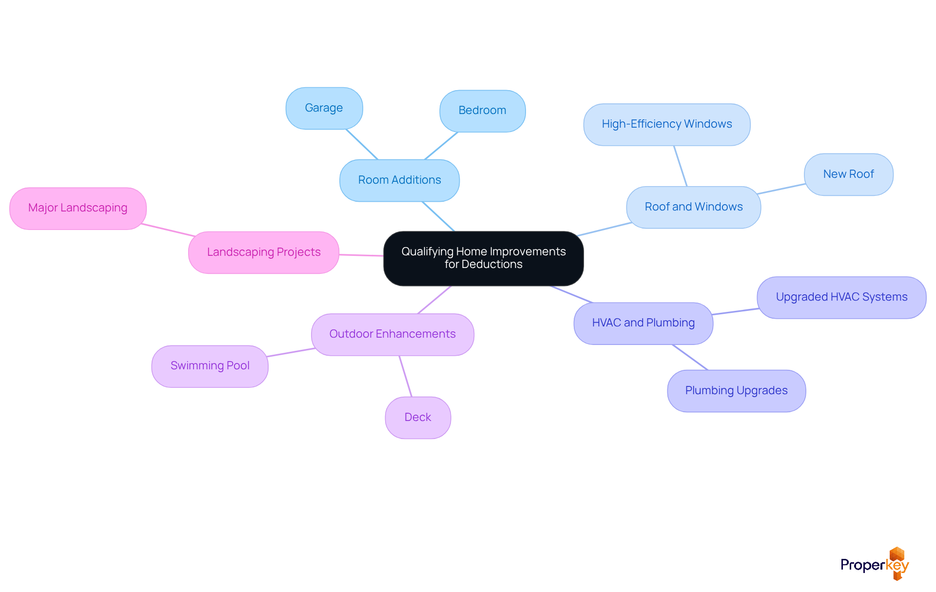 This mindmap shows the main types of home improvements that can help you save on taxes. Each branch represents a category of improvement, and the sub-branches list specific examples. Use this map to identify which upgrades might qualify for deductions and maximize your tax benefits!
