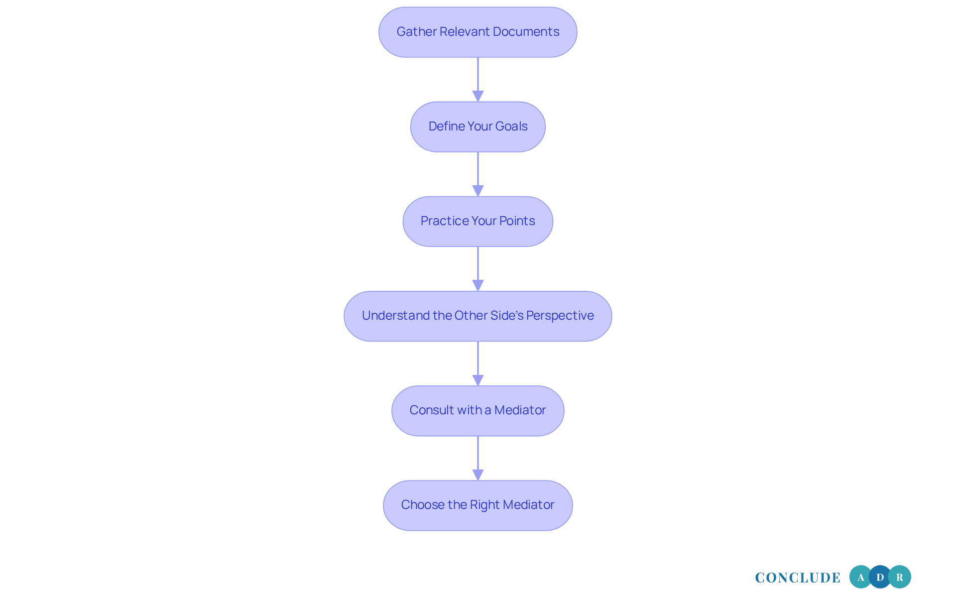 Each box represents a step you should take to prepare for mediation. Follow the arrows to see the order in which you should complete these steps for the best chance of success.
