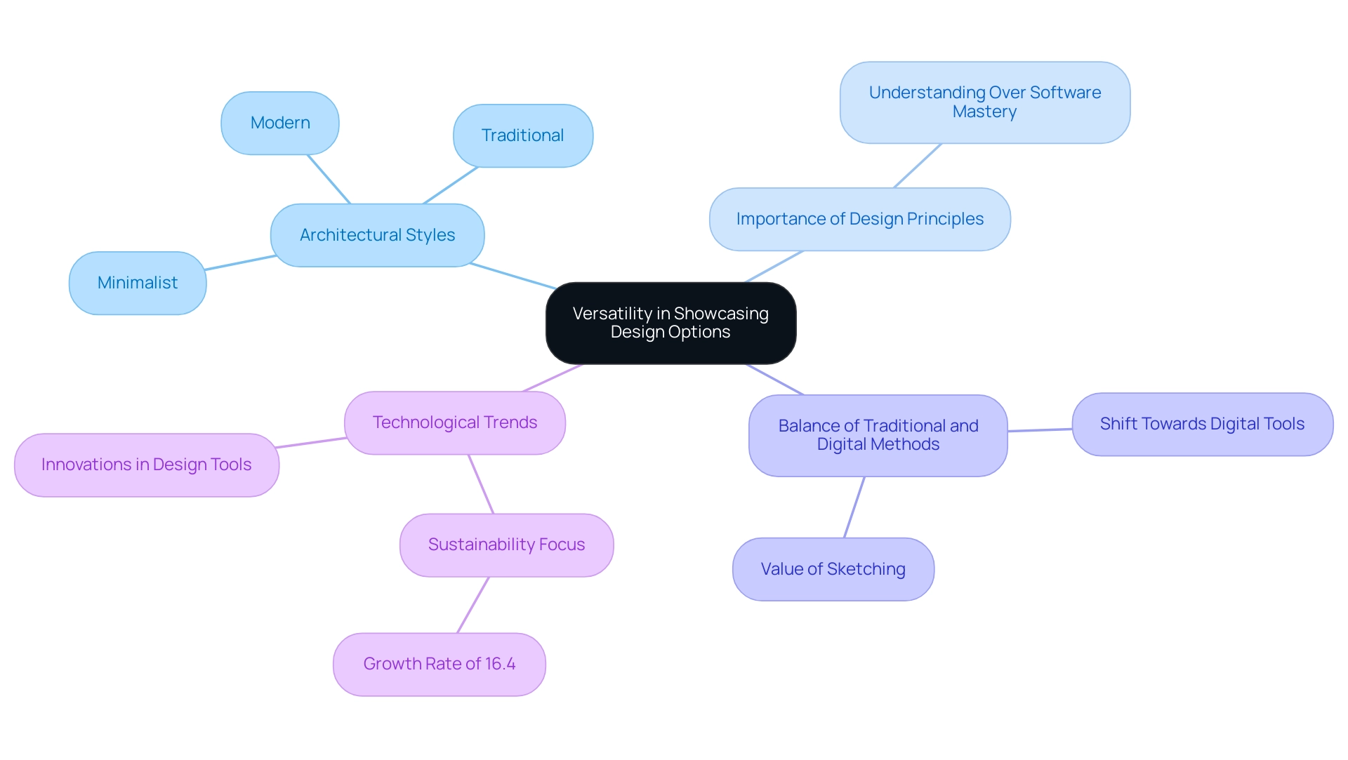 The central node represents versatility in design, with branches showing architectural styles, principles, methods, and trends.