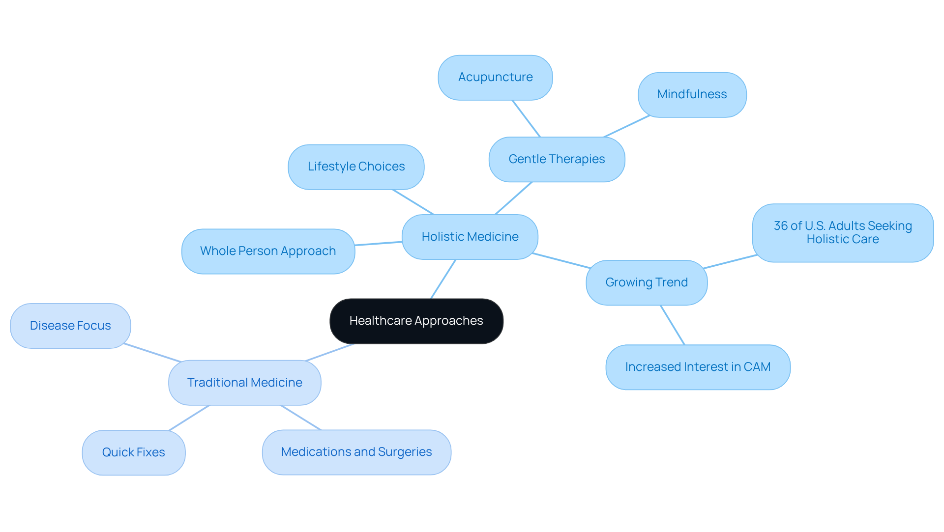 This mindmap illustrates the two main approaches to healthcare. The central node represents the overall theme, while the branches show the key characteristics and trends of each approach. Follow the branches to understand how holistic medicine focuses on the whole person, while traditional medicine targets specific diseases. This mindmap illustrates the two main approaches to healthcare. The central node represents the overall theme, while the branches show the key characteristics and trends of each approach. Follow the branches to understand how holistic medicine focuses on the whole person, while traditional medicine targets specific diseases.