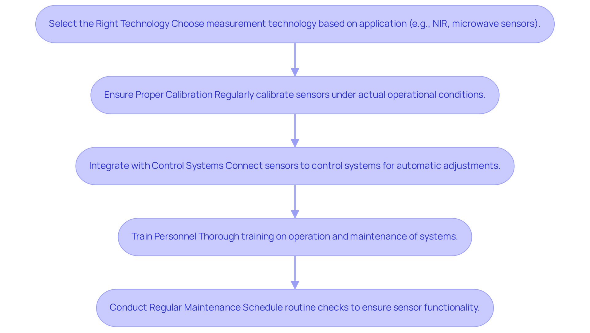 This flowchart guides you through the process of implementing inline moisture measurement. Start at the top with selecting the right technology, then follow the arrows down through calibration, integration, training, and maintenance. Each step is crucial for ensuring accurate and efficient moisture measurement. This flowchart guides you through the process of implementing inline moisture measurement. Start at the top with selecting the right technology, then follow the arrows down through calibration, integration, training, and maintenance. Each step is crucial for ensuring accurate and efficient moisture measurement.