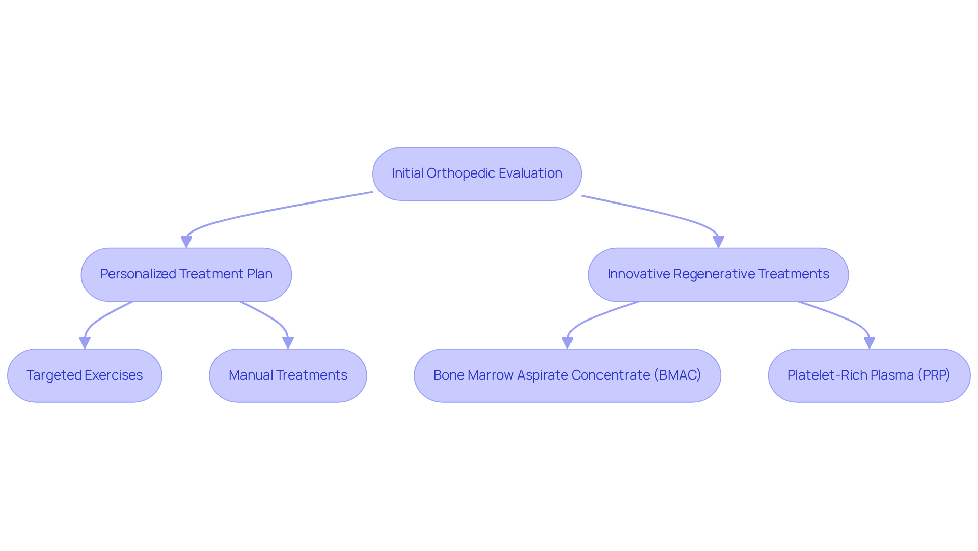 This flowchart shows the steps involved in recovering knee health through physical therapy. Start with the evaluation at the top, then follow the arrows to see how personalized treatment plans and regenerative therapies work together to help you regain strength and mobility.
