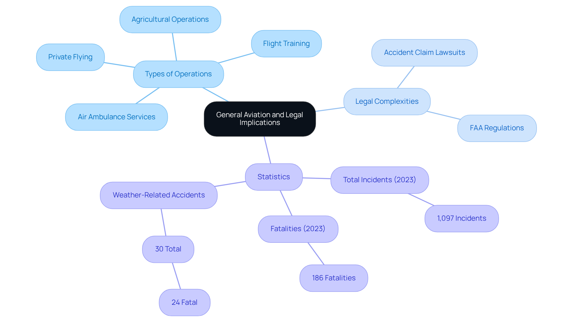 Start at the center with general aviation, then explore the branches to see different types of operations, legal challenges, and important statistics that impact victims and their claims.