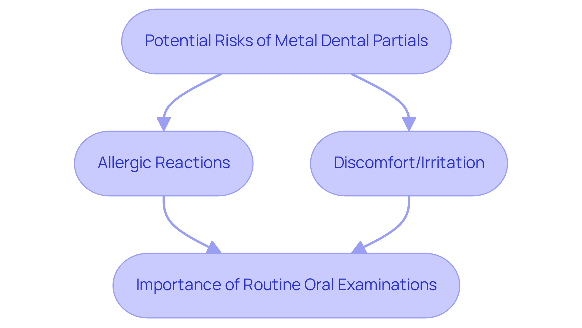 This flowchart shows the risks associated with metal dental partials and emphasizes the importance of regular check-ups to manage those risks. Follow the arrows to see how each risk leads to the recommendation for routine examinations.