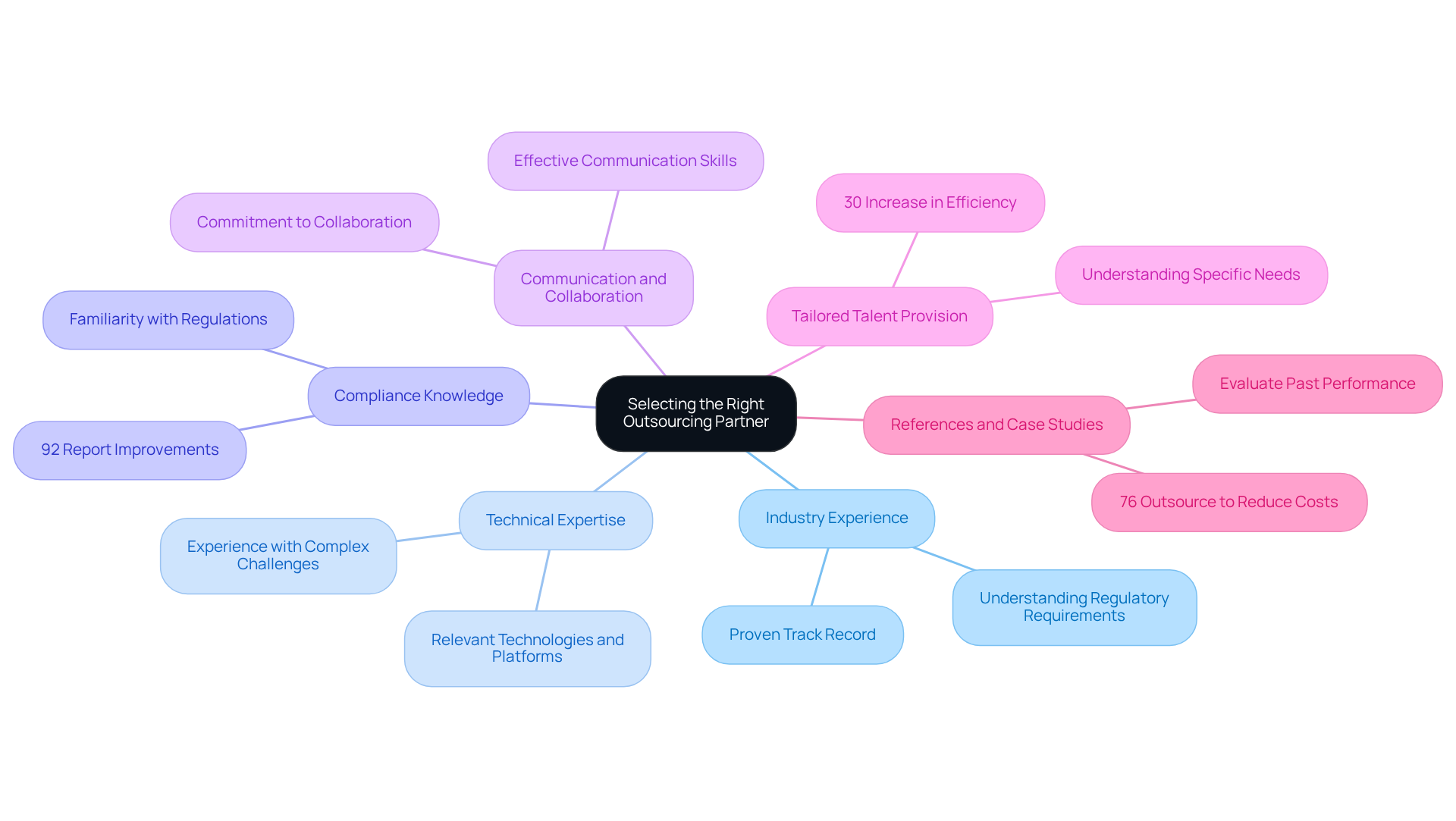 The central node represents the main topic, while each branch highlights a critical factor to consider when choosing an outsourcing partner. Follow the branches to explore each consideration and its importance.