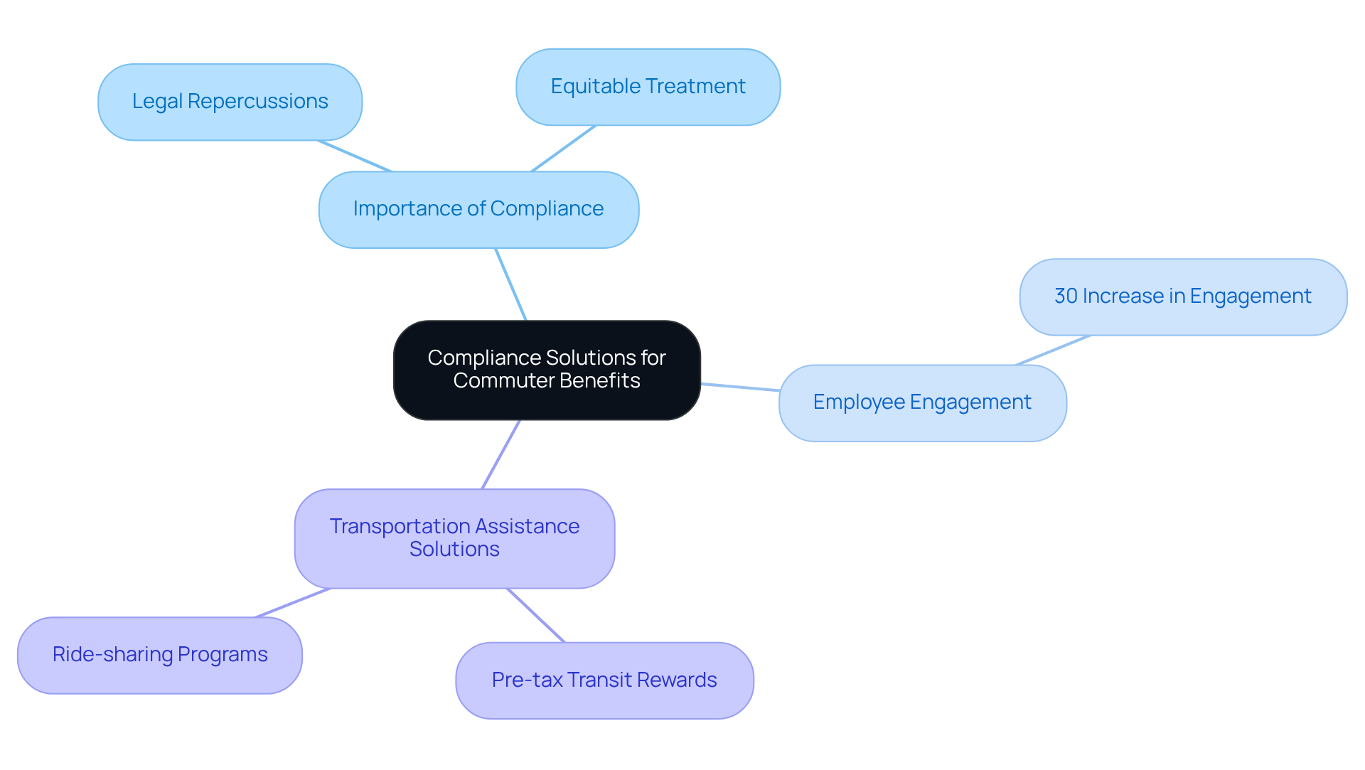 This mindmap starts with the main idea of compliance solutions for commuter benefits at the center. From there, you can explore how these solutions impact employee engagement and what specific transportation assistance options are available. Each branch represents a different aspect of the topic, making it easy to see how everything connects.