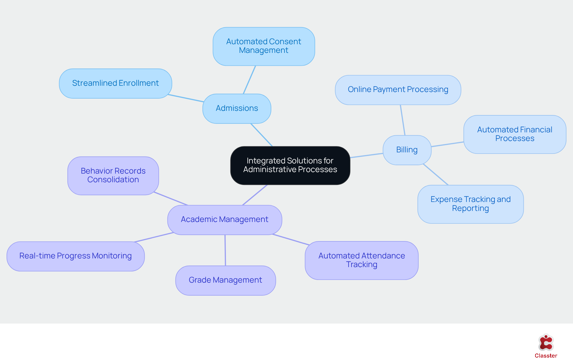 The center represents the main solution to fragmented processes, while the branches show the key areas that benefit from integration. Each sub-branch highlights specific features or advantages, helping you understand how these solutions work together to improve efficiency.