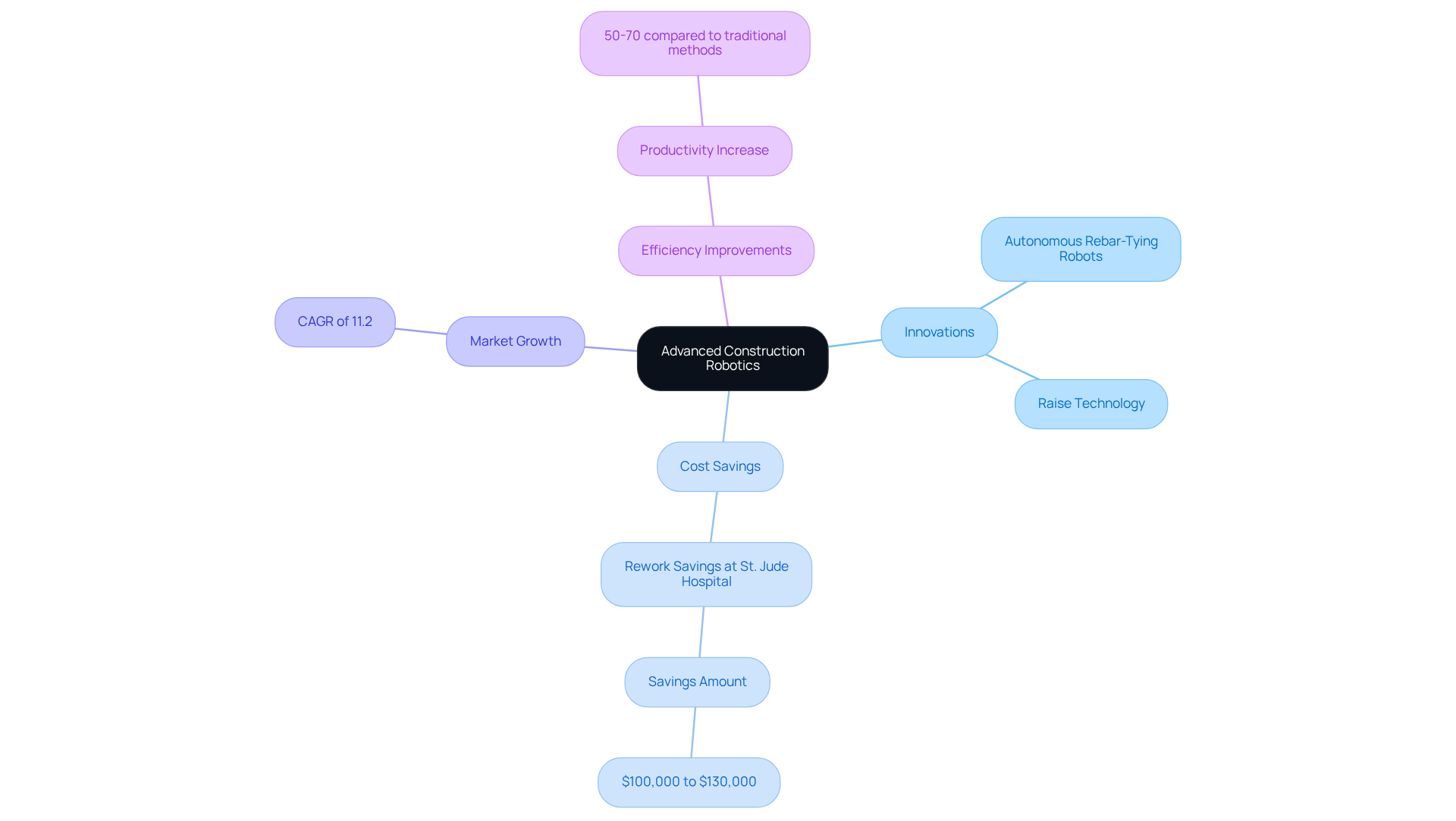 The central node represents the main topic, while branches show key areas of impact. Each sub-node provides specific examples or data points related to that area.