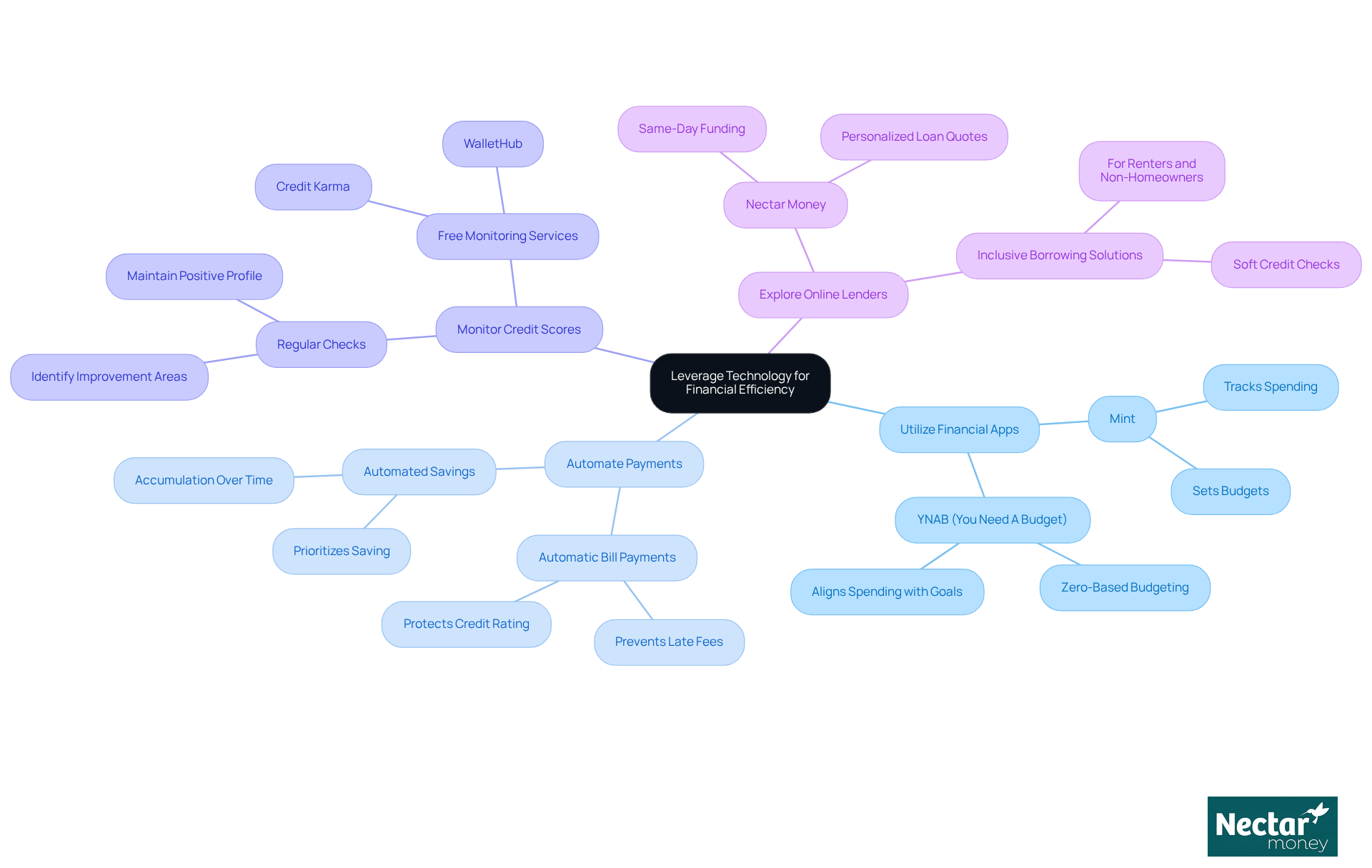 The central node represents the overarching goal, and each branch reflects a strategy to achieve that goal. Follow the branches to see the specific actions you can take under each strategy.