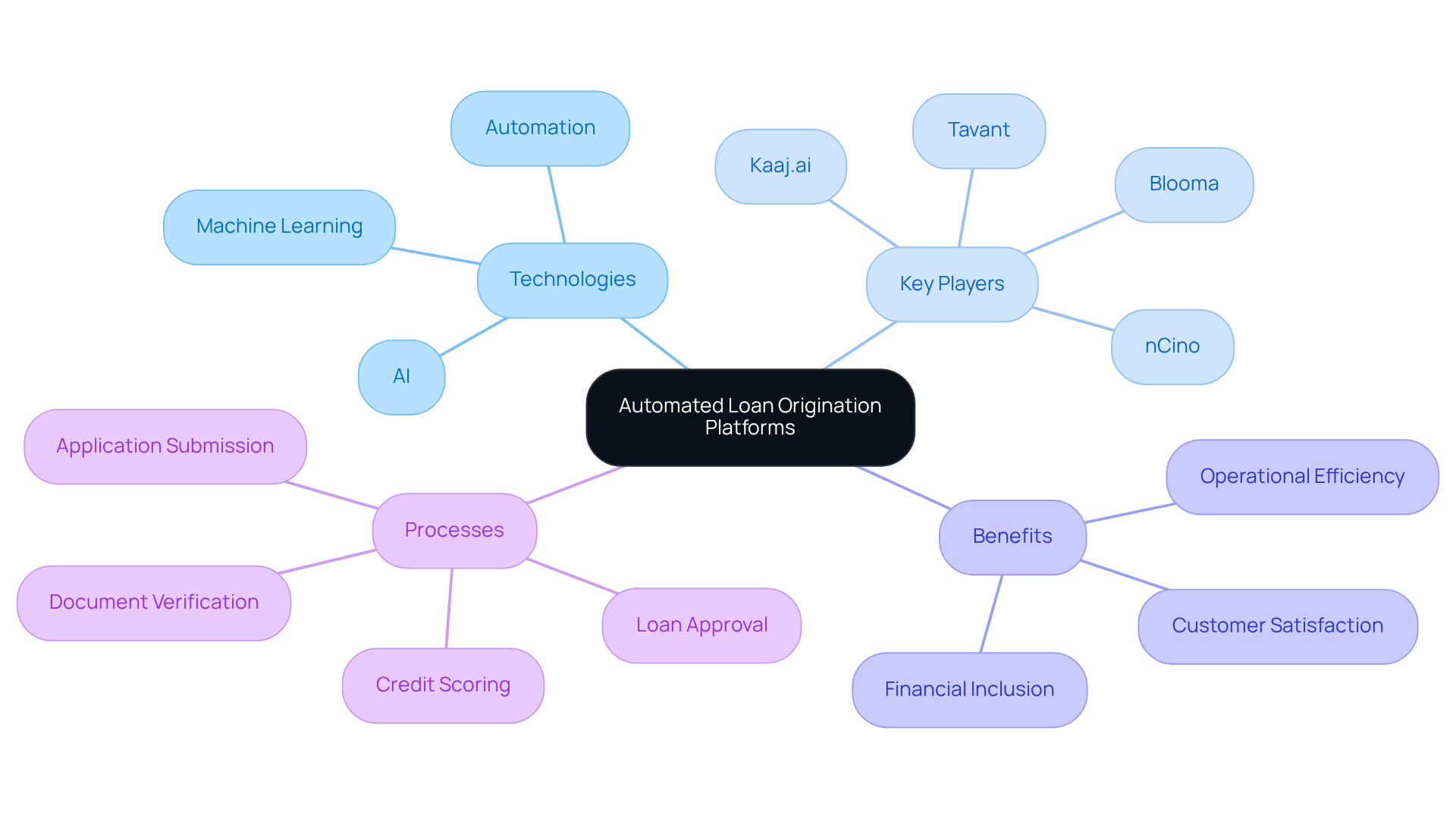 The central node represents the main topic, while the branches show different aspects like technologies and benefits. Each color-coded branch helps you see how everything connects to the main idea.