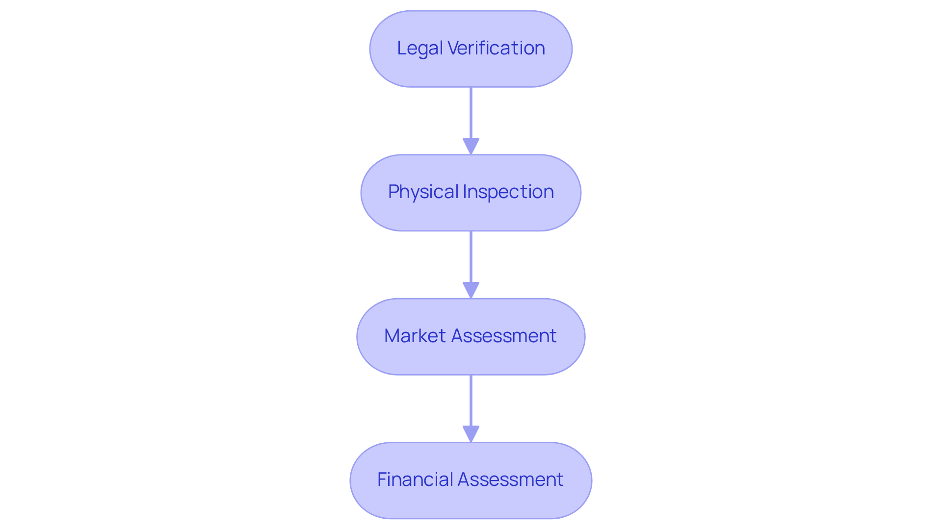 Each box represents a crucial step in the due diligence process. Follow the arrows to see how each step builds on the previous one, guiding you through the necessary checks before finalizing an office lease.