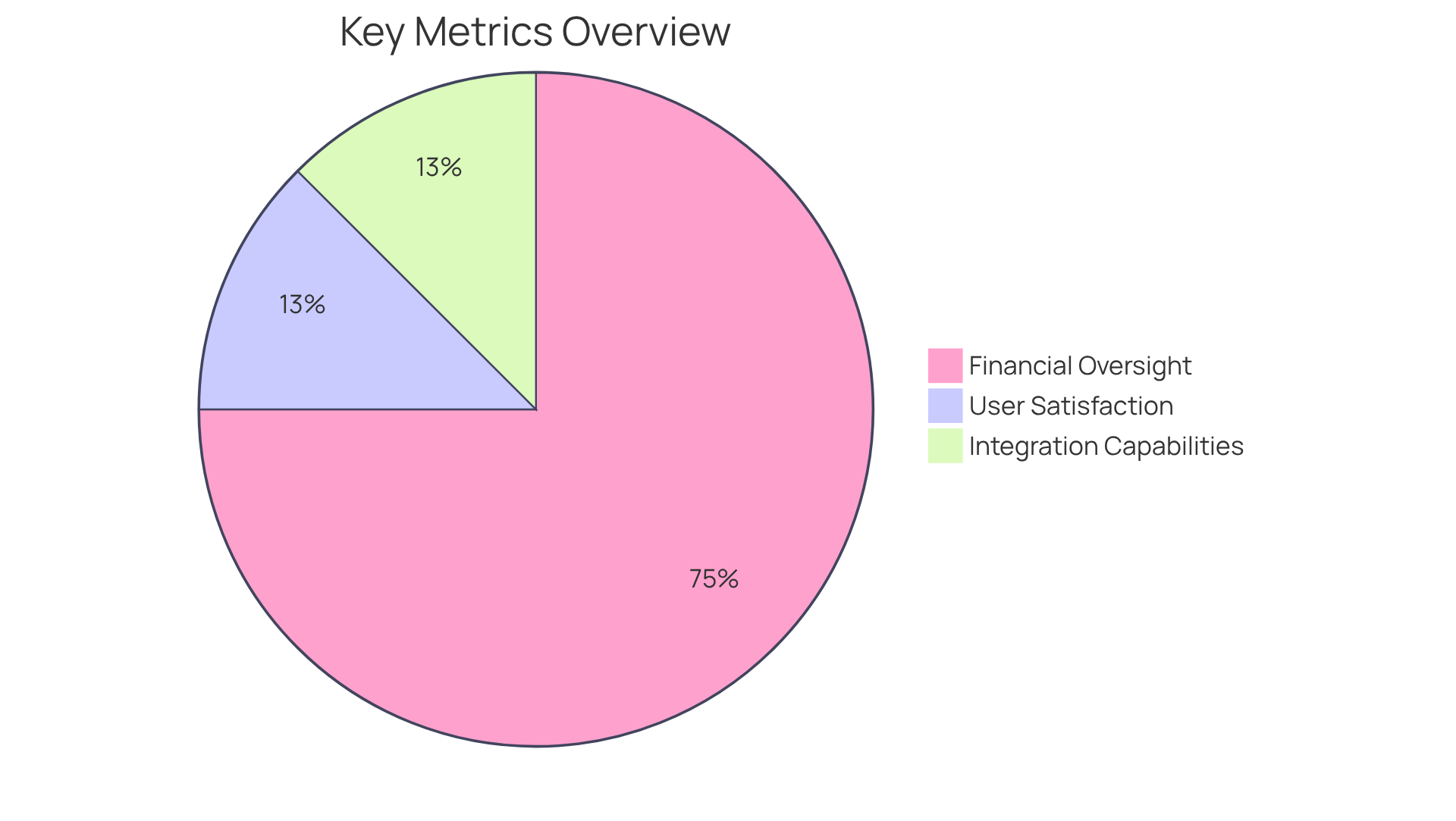 Each slice of the pie shows how users feel about different aspects of the software. The larger the slice, the more users reported that feature as important - with financial oversight being the most significant.