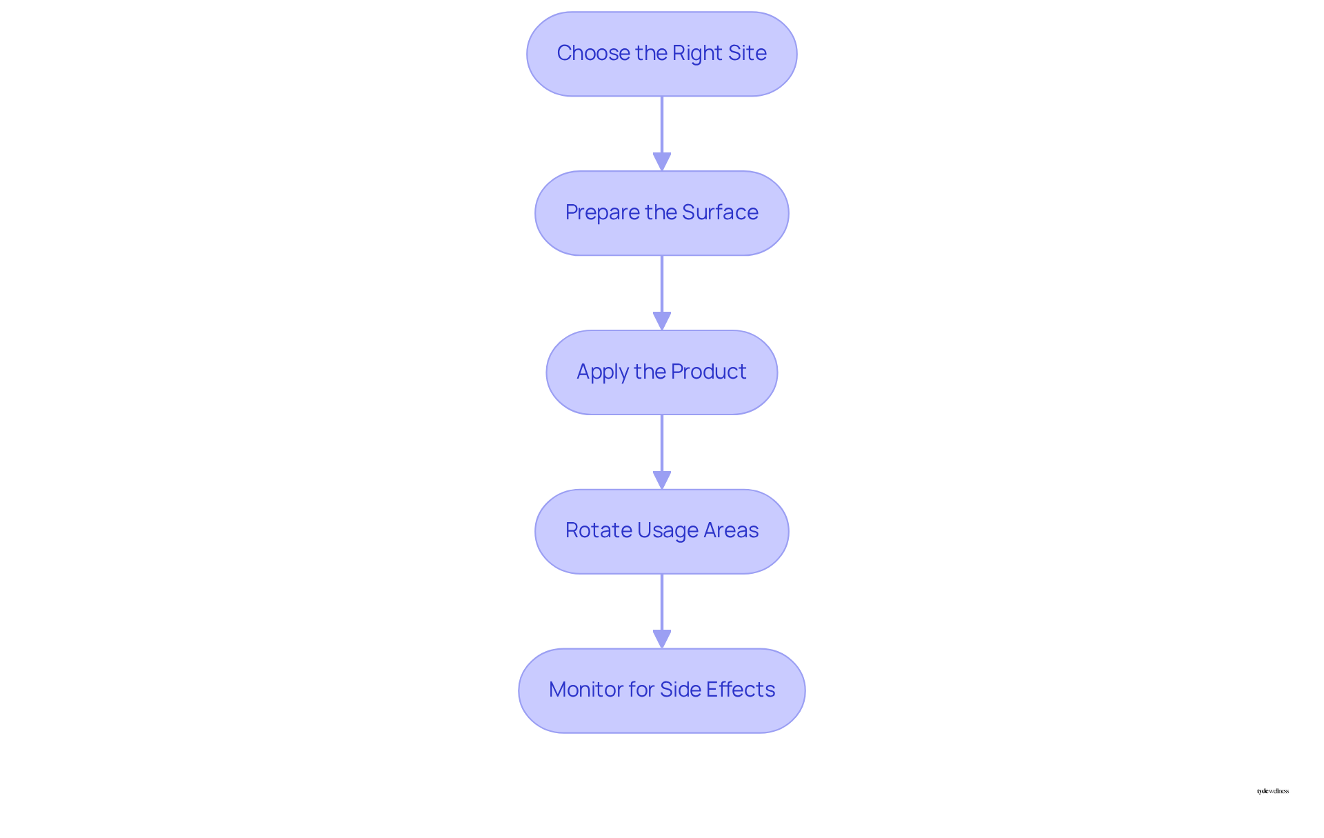 Each box represents a crucial step in applying transdermal estrogen. Follow the arrows from top to bottom to ensure you don't miss any important actions.