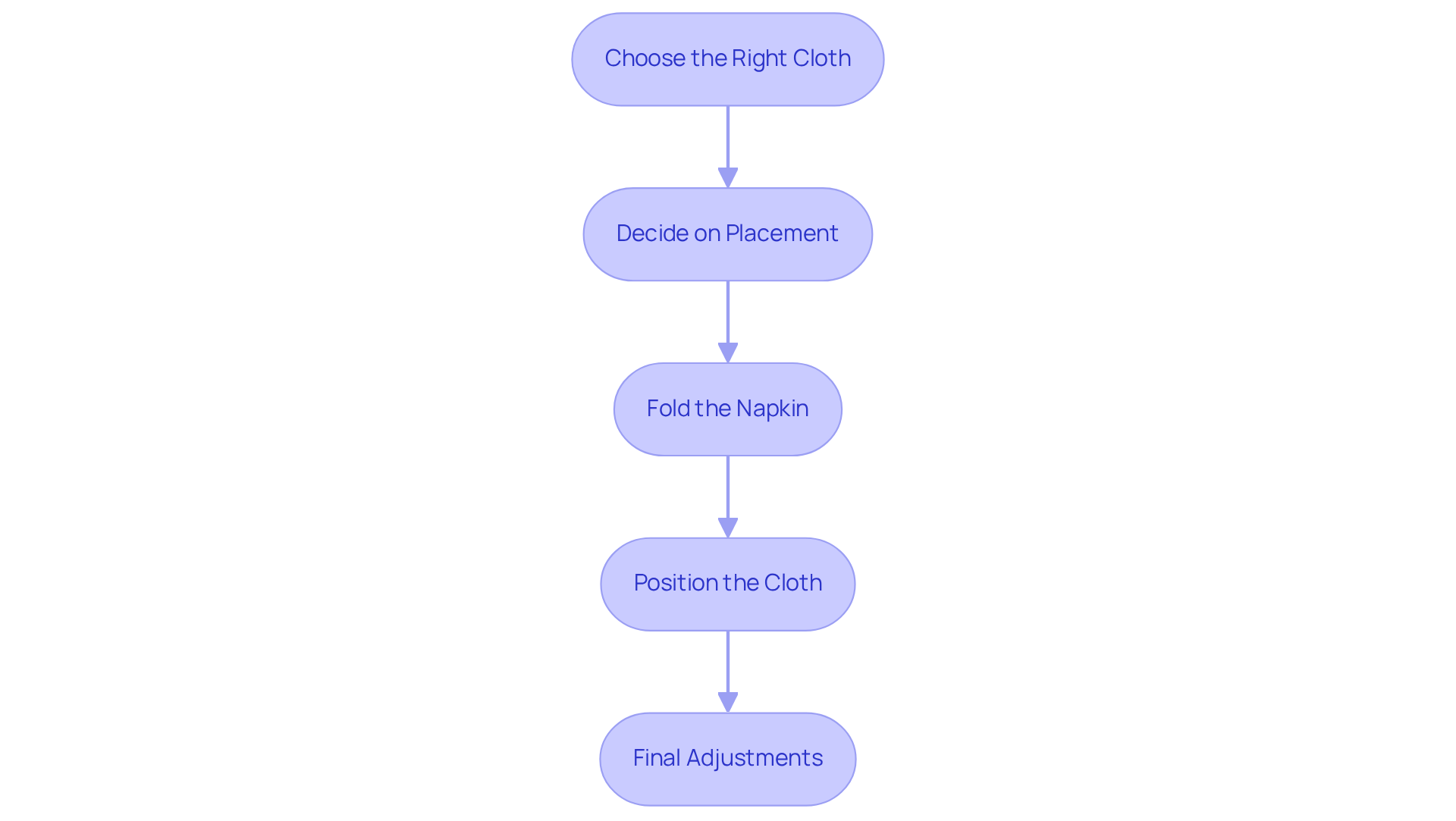 Each box represents a step in the napkin placement process. Follow the arrows to see how to move from one step to the next for a perfectly set table. Each box represents a step in the napkin placement process. Follow the arrows to see how to move from one step to the next for a perfectly set table.