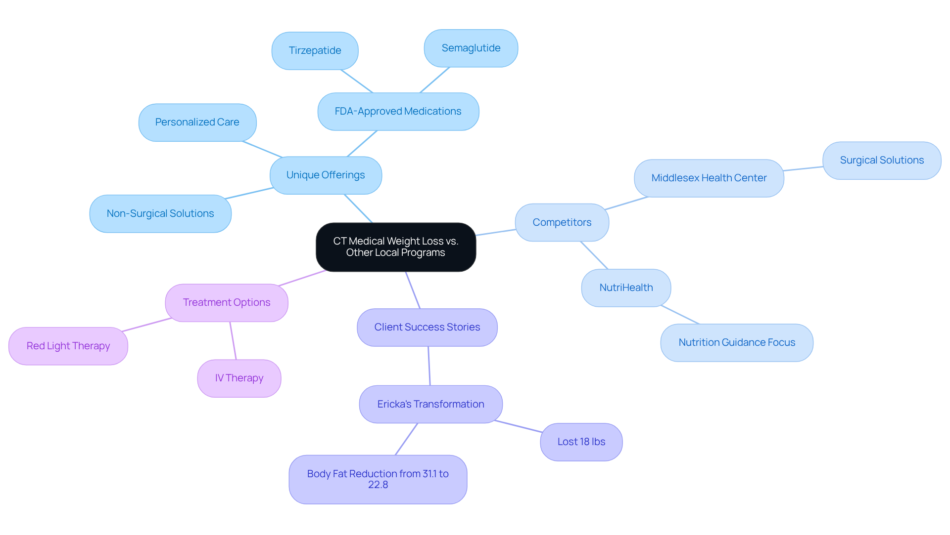 This mindmap illustrates the key differences between CT Medical Weight Loss and other local programs. Start at the center with CT Medical Weight Loss, then explore the branches to see what makes it unique, how it compares to competitors, and real success stories that showcase its effectiveness.