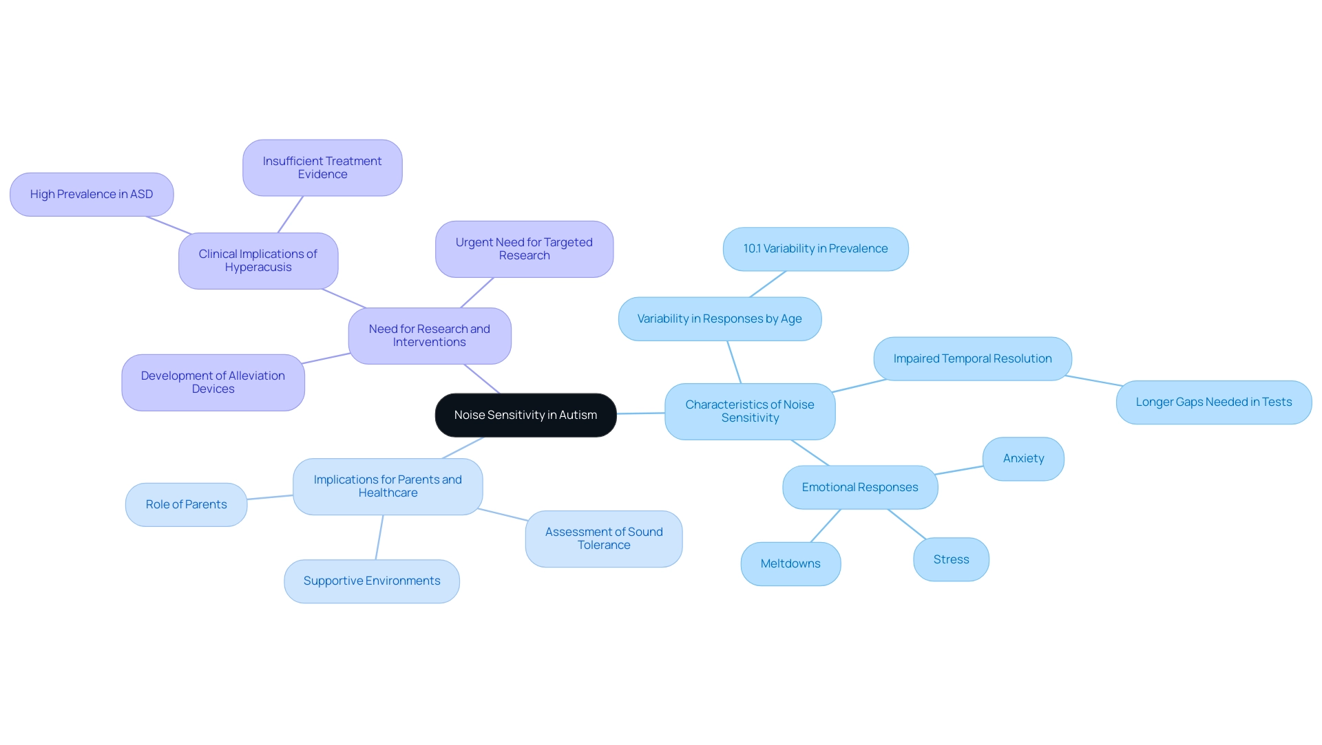 The central node represents the main concept, with branches detailing characteristics, implications, and research needs related to noise sensitivity in individuals with autism.