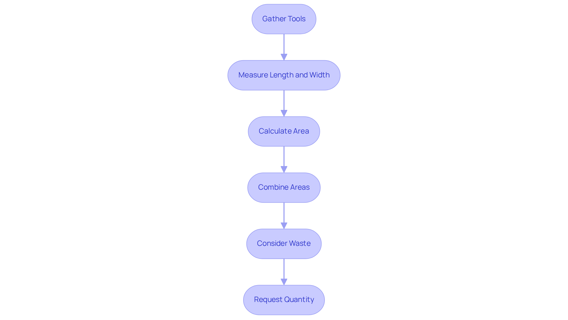 Each box represents a step in the process. Follow the arrows to see how to measure your space accurately and ensure you have enough material for your project.