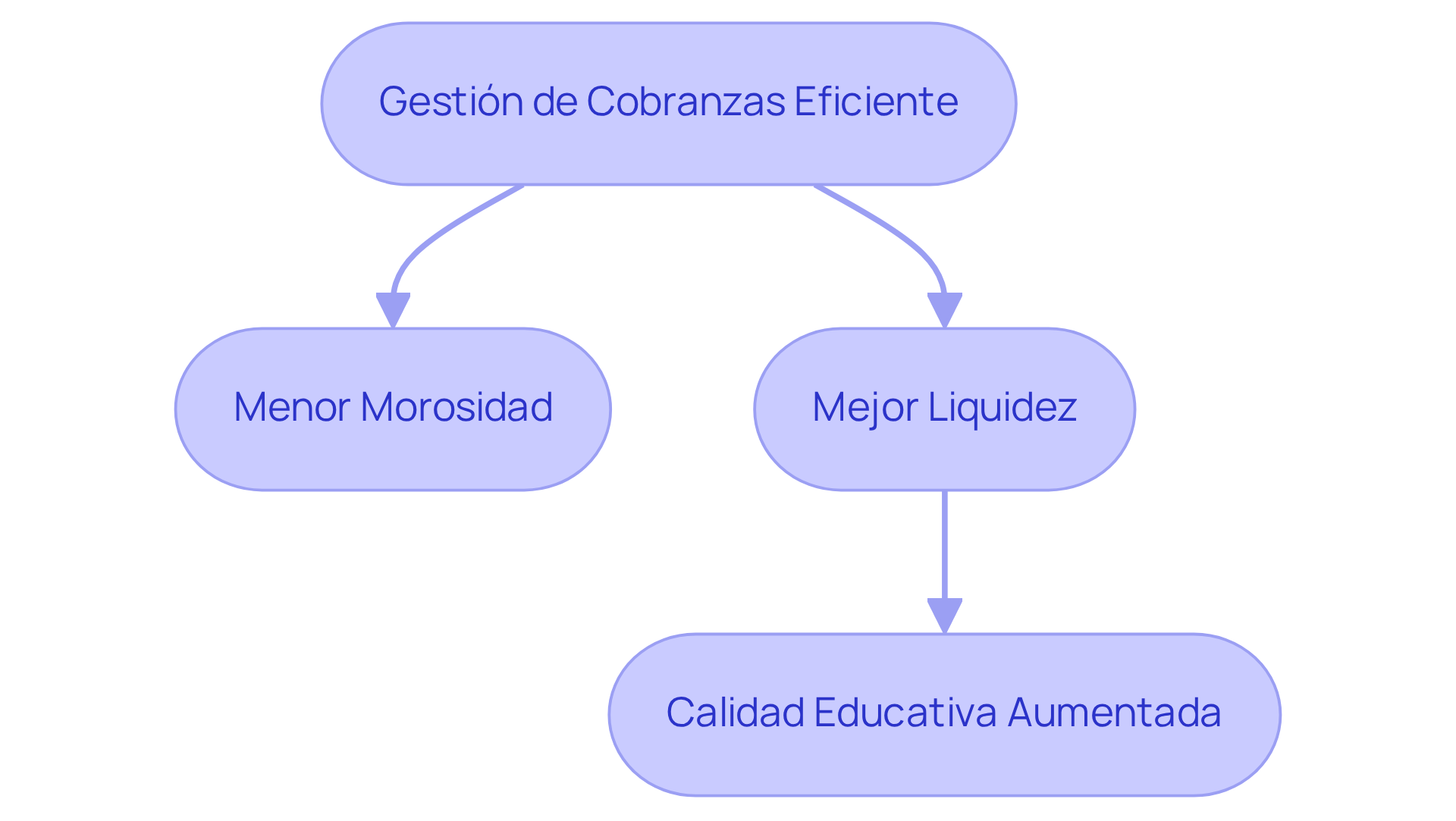 Cada caja representa una etapa en el proceso de gestión de cobranzas. Las flechas indican cómo cada etapa se conecta y afecta a la siguiente. Un flujo positivo mejora la liquidez y, a su vez, la calidad educativa. Cada caja representa una etapa en el proceso de gestión de cobranzas. Las flechas indican cómo cada etapa se conecta y afecta a la siguiente. Un flujo positivo mejora la liquidez y, a su vez, la calidad educativa.