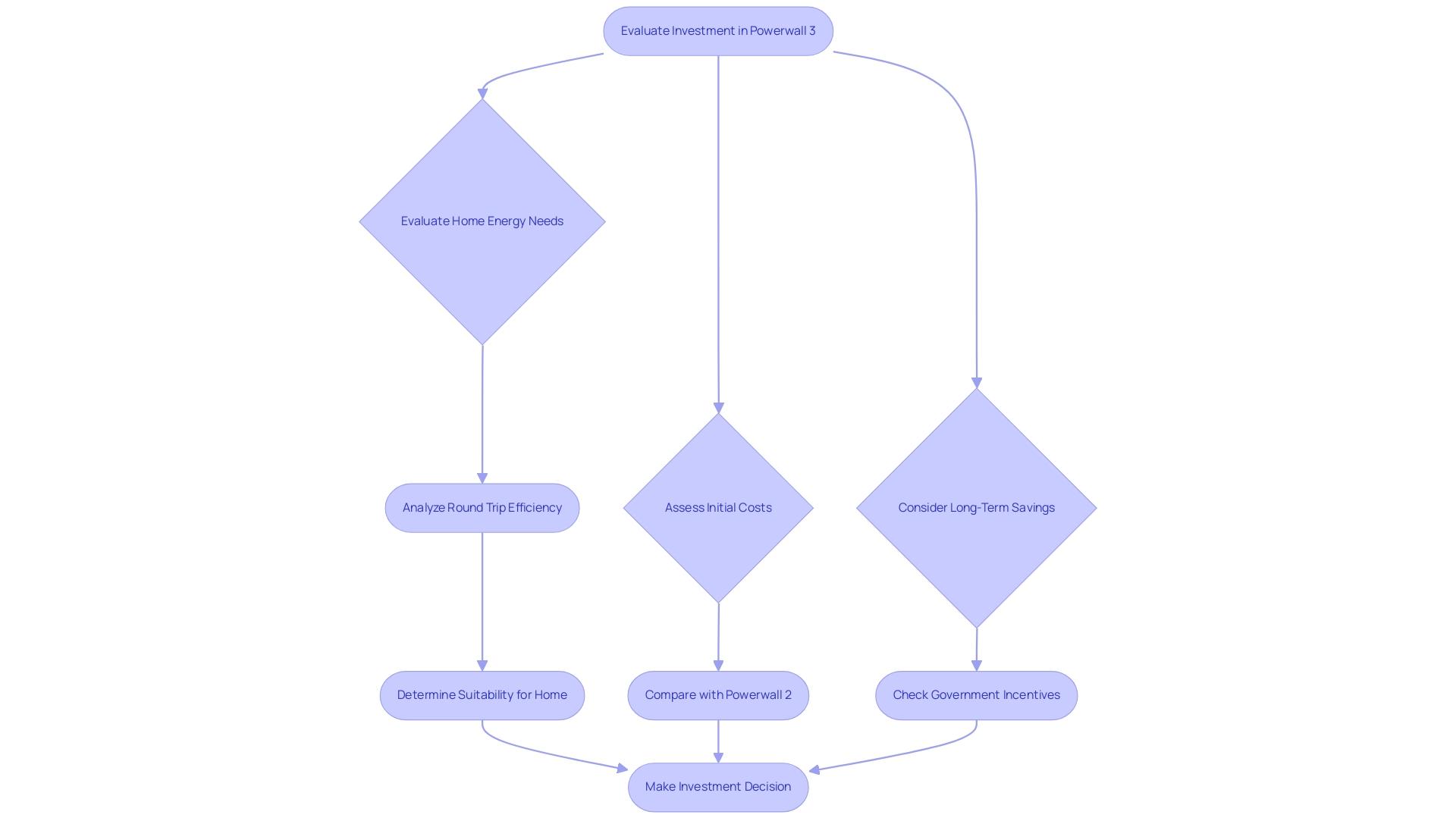 Each box represents a step in the investment evaluation process, and arrows indicate the flow of decisions and considerations.