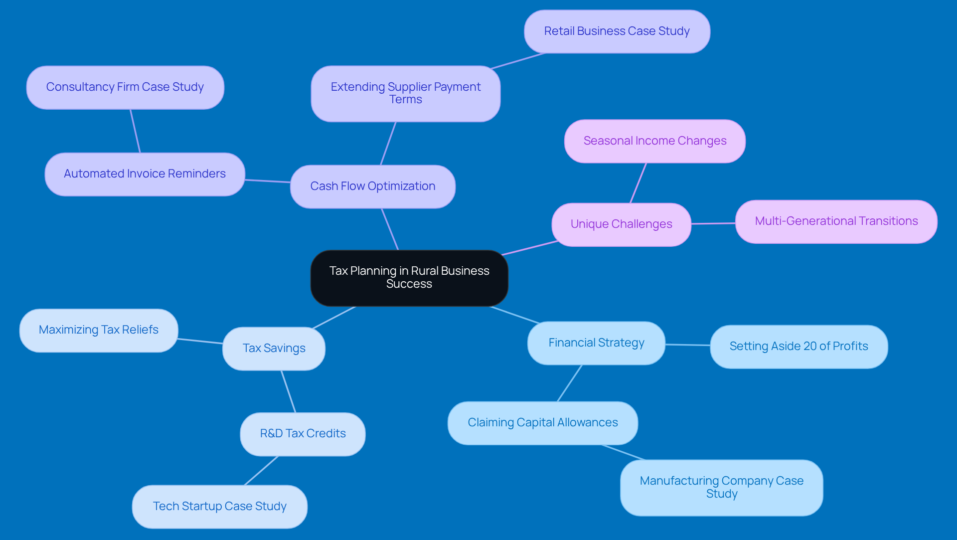 The central node represents the importance of tax planning, while the branches show how it impacts various aspects of rural business, including strategies and real-life examples. The central node represents the importance of tax planning, while the branches show how it impacts various aspects of rural business, including strategies and real-life examples.